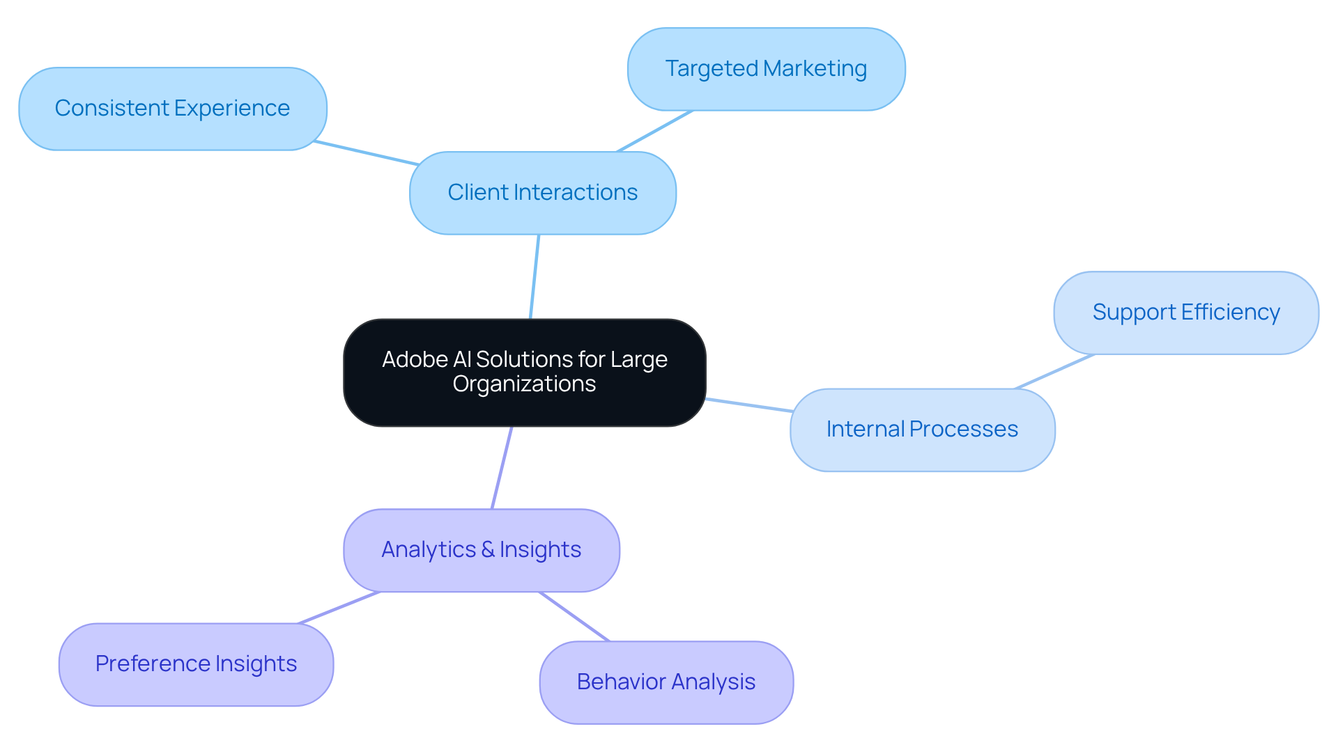 This mindmap shows how Adobe's AI solutions benefit large organizations. Start at the center with Adobe's offerings, then explore how they improve client interactions, streamline internal processes, and provide valuable analytics.