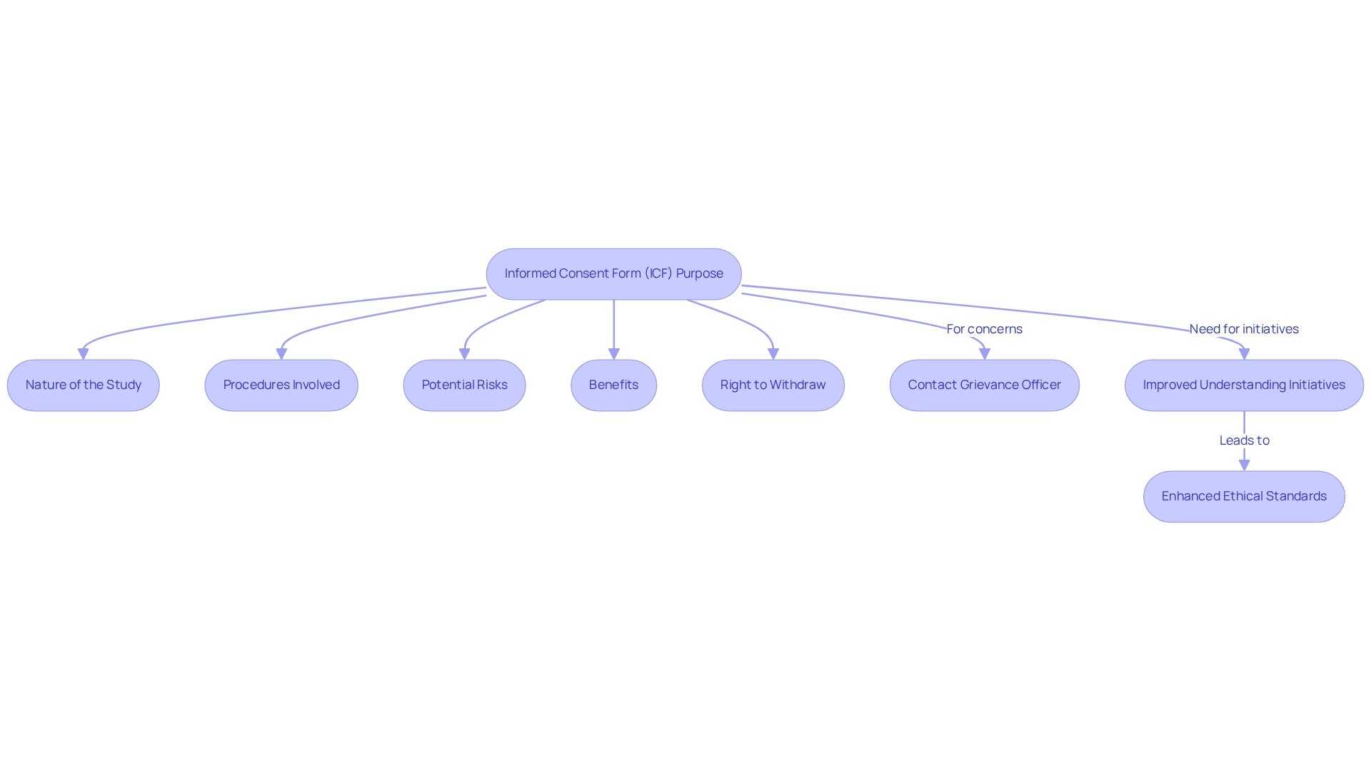 Each box represents a key component of the informed consent process. Follow the arrows to understand how these elements work together to protect participants' rights and enhance study integrity.