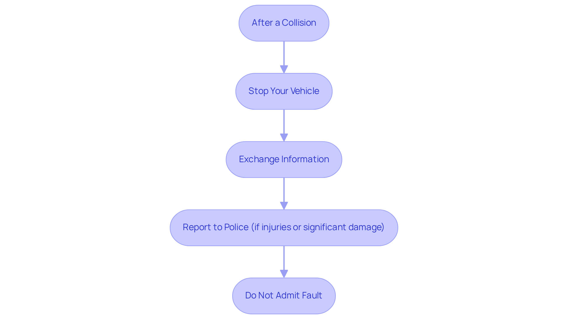 This flowchart guides you through the essential steps to take after a car accident. Follow the arrows to understand what you need to do, from stopping your vehicle to exchanging information and reporting to the police. Remember, do not admit fault at the scene!