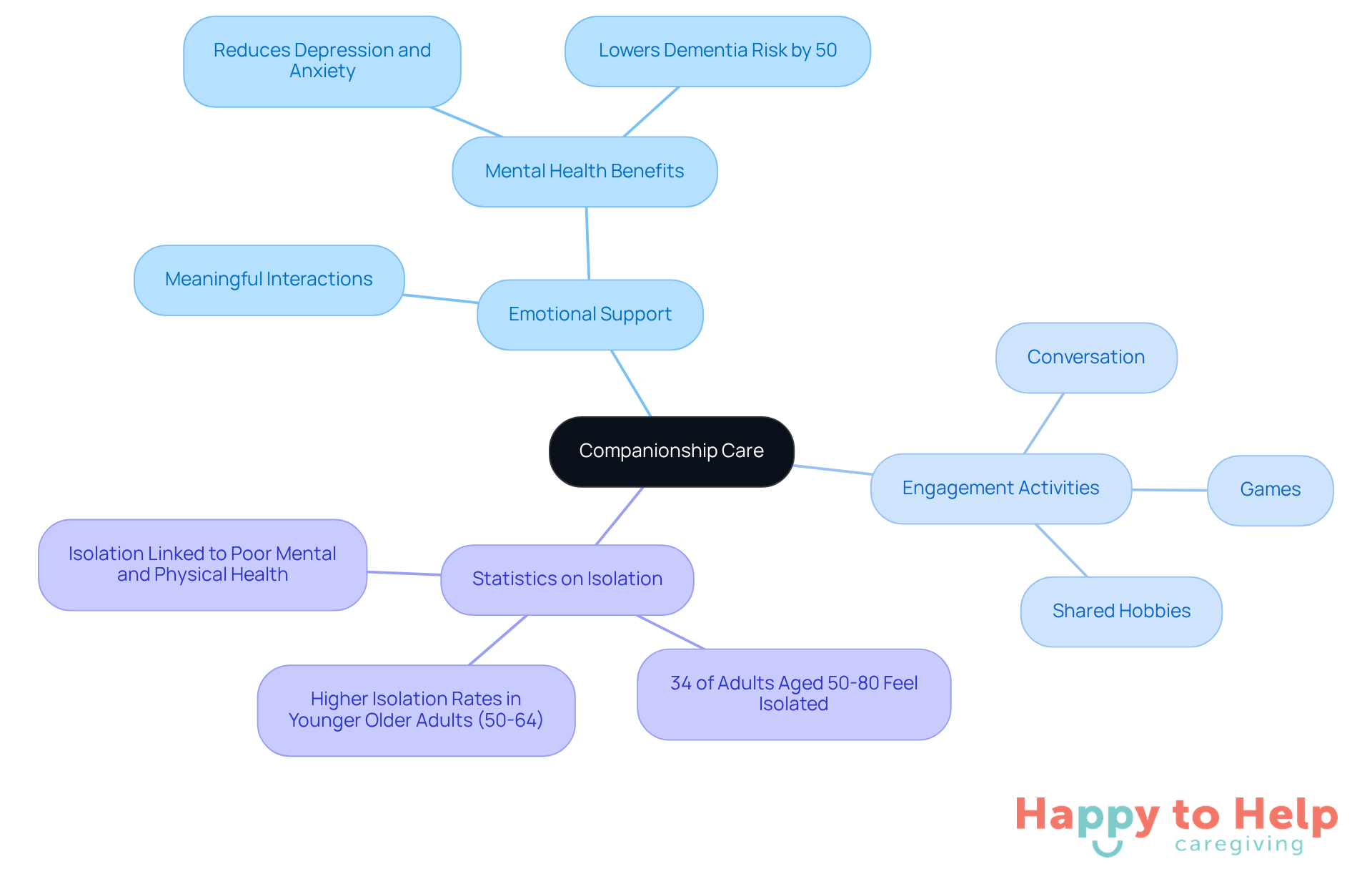 The central node represents companionship care, with branches showing how it supports emotional well-being and combats isolation. Each branch highlights key aspects and their importance in enhancing seniors' quality of life.