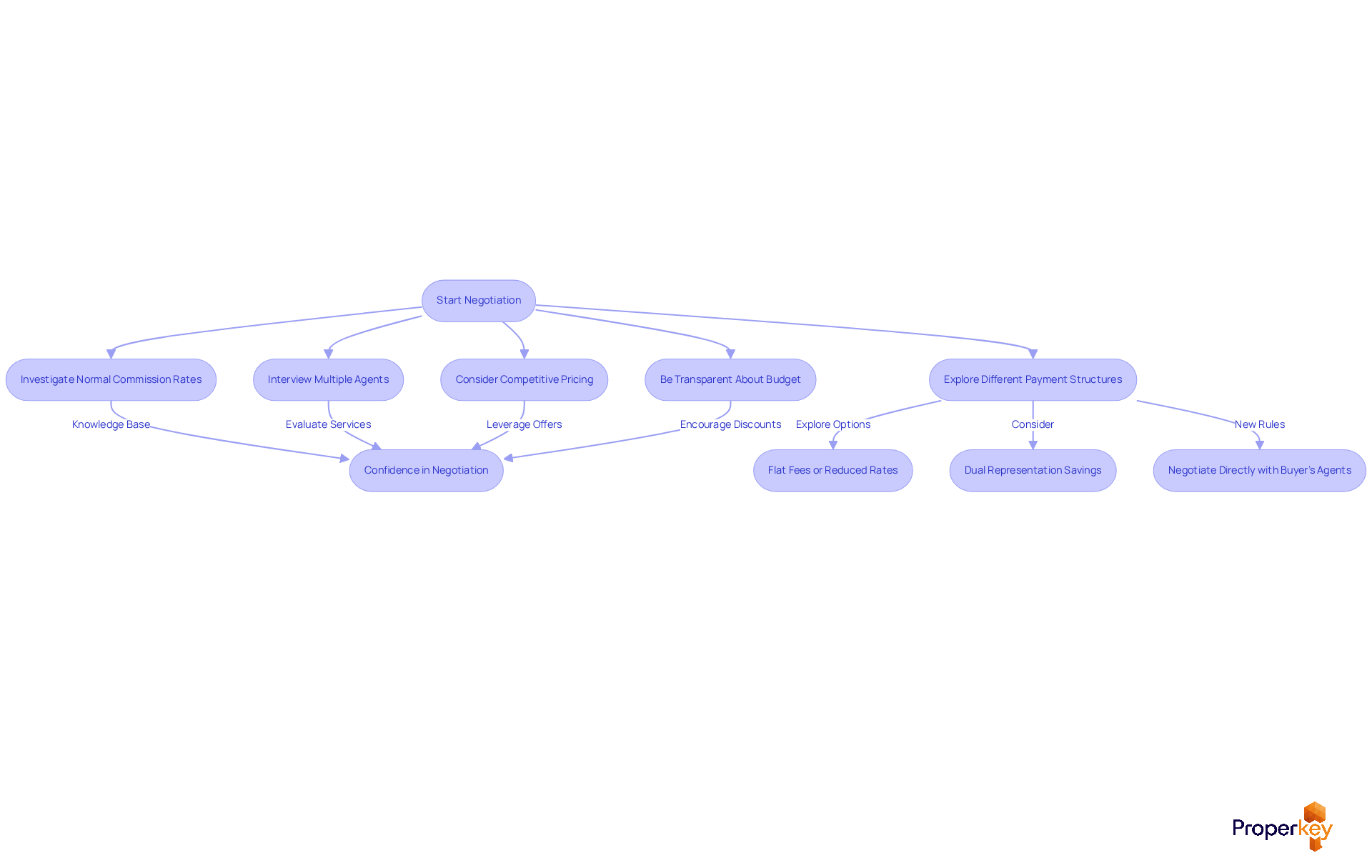 This flowchart guides you through the steps to negotiate commissions effectively. Start at the top and follow the arrows to explore each strategy and its sub-steps. Each box represents a key action you can take to reduce your selling costs.