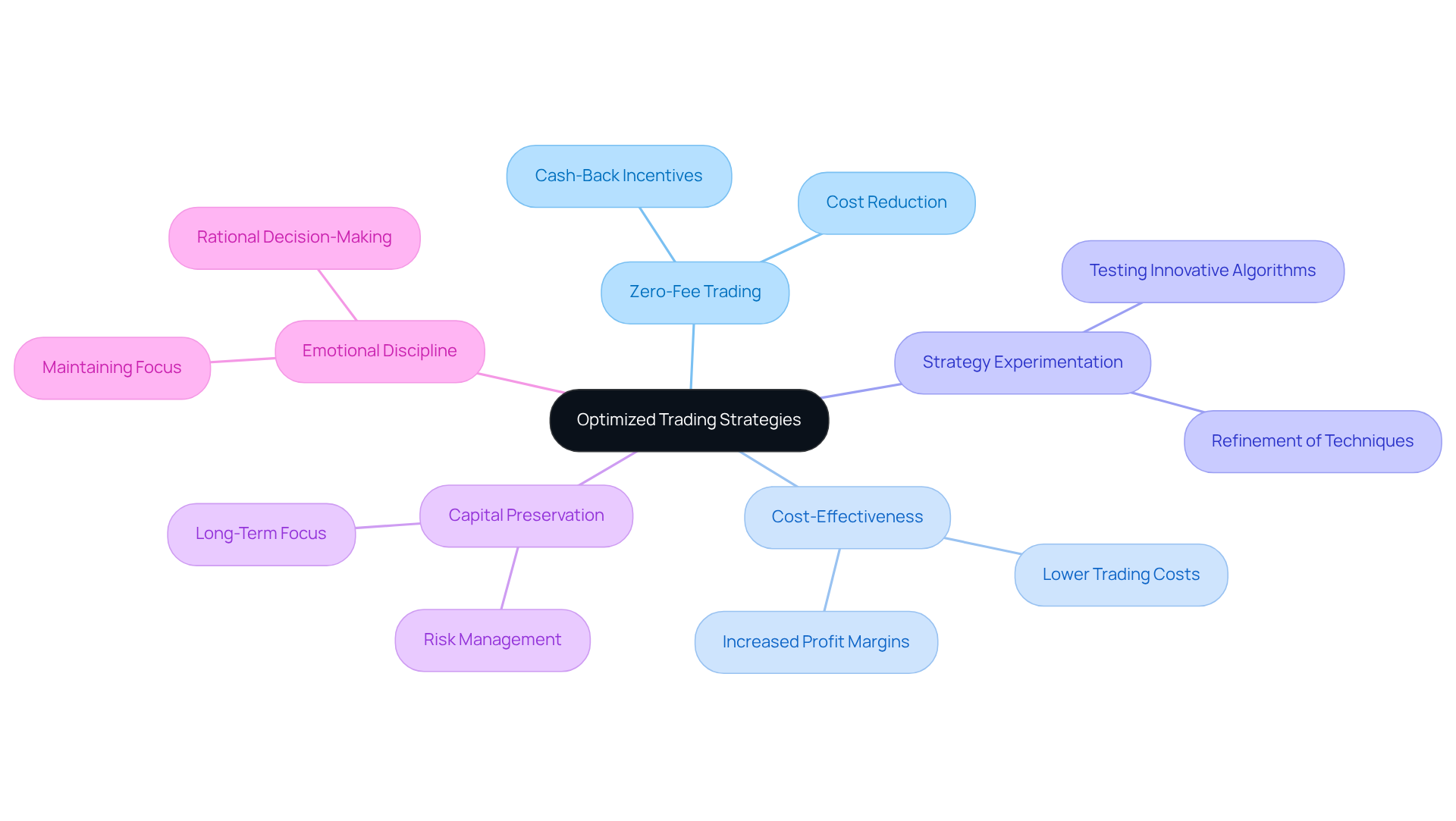 Start at the center with the main theme of trading strategies. Follow the branches outwards to explore each related topic, showing how they contribute to the overall idea of optimizing trading performance. Start at the center with the main theme of trading strategies. Follow the branches outwards to explore each related topic, showing how they contribute to the overall idea of optimizing trading performance.