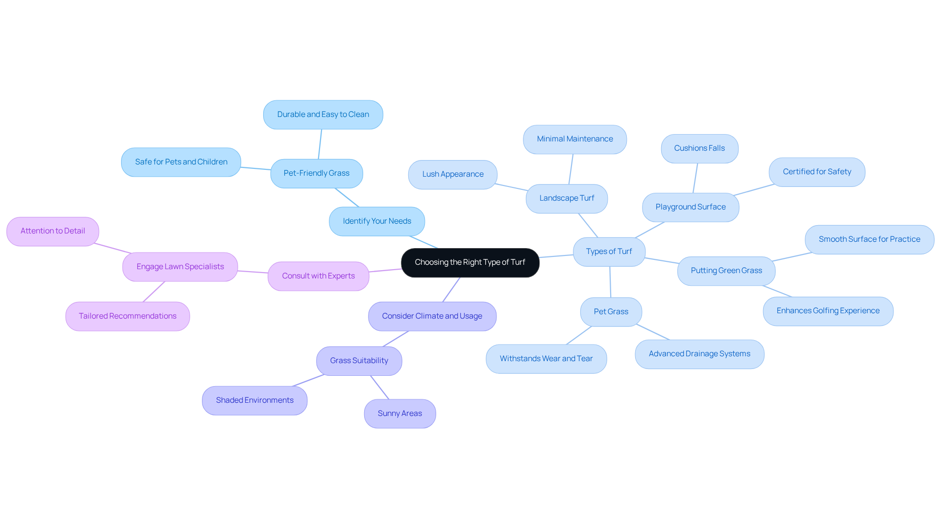 This mindmap helps you visualize the process of selecting turf for your outdoor space. Start at the center with the main topic, then follow the branches to explore your needs, different turf types, climate considerations, and expert advice. Each branch provides insights to guide your decision-making.