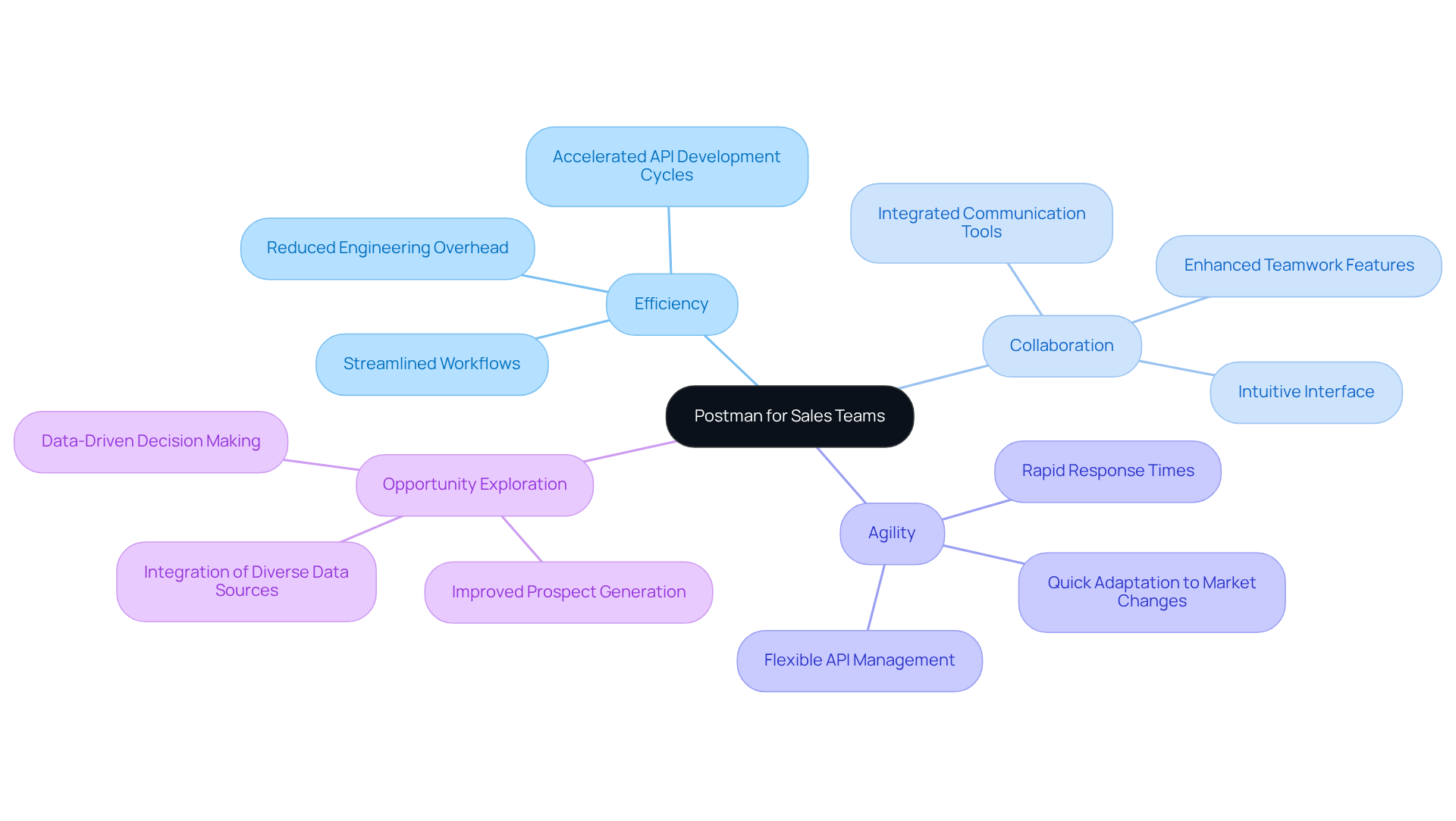 Start at the center with Postman, then explore the branches to see how it enhances efficiency, collaboration, and agility in sales processes.