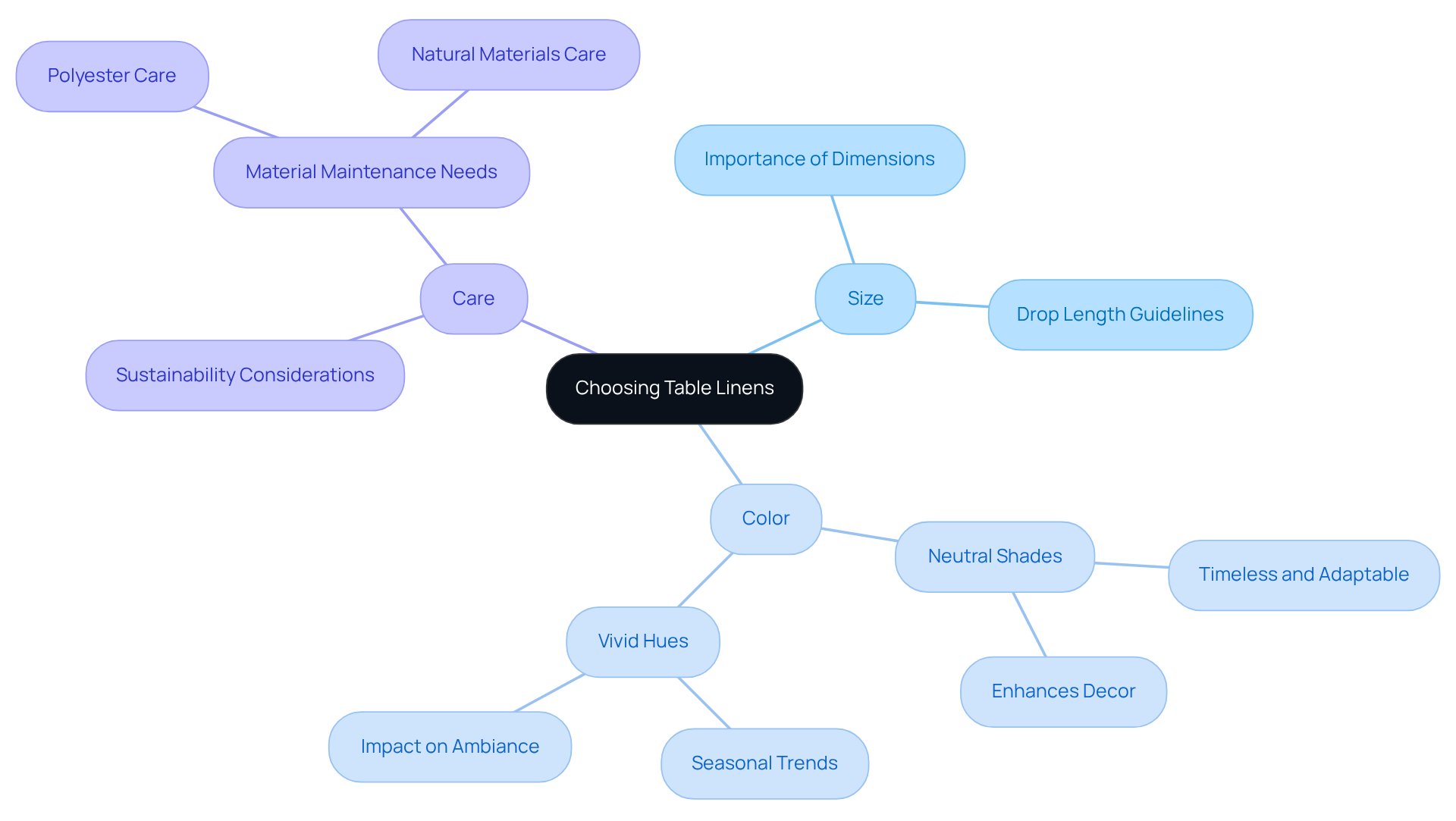 The central node represents the main topic, while the branches show the key factors to consider. Each sub-branch provides more detail about that factor, helping you understand how to choose the best table linens for your event. The central node represents the main topic, while the branches show the key factors to consider. Each sub-branch provides more detail about that factor, helping you understand how to choose the best table linens for your event.