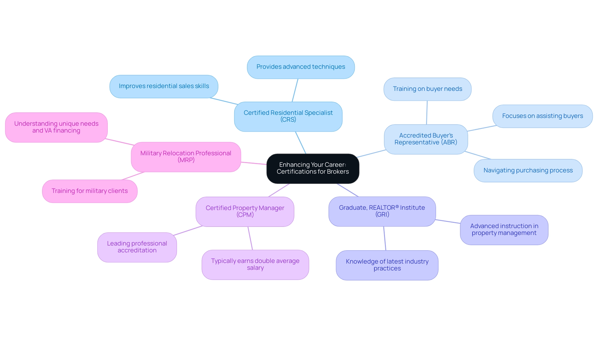 The central node represents the theme of career enhancement, with branches illustrating different certifications and their respective benefits. The central node represents the theme of career enhancement, with branches illustrating different certifications and their respective benefits.