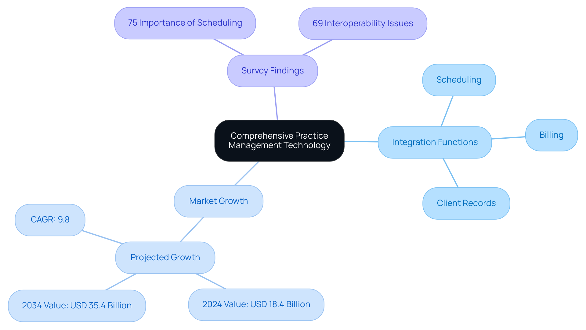 The central node represents the main topic, while branches show key areas of focus. Each sub-branch provides specific details or statistics, helping you see how everything connects to the central theme of improving healthcare administration.