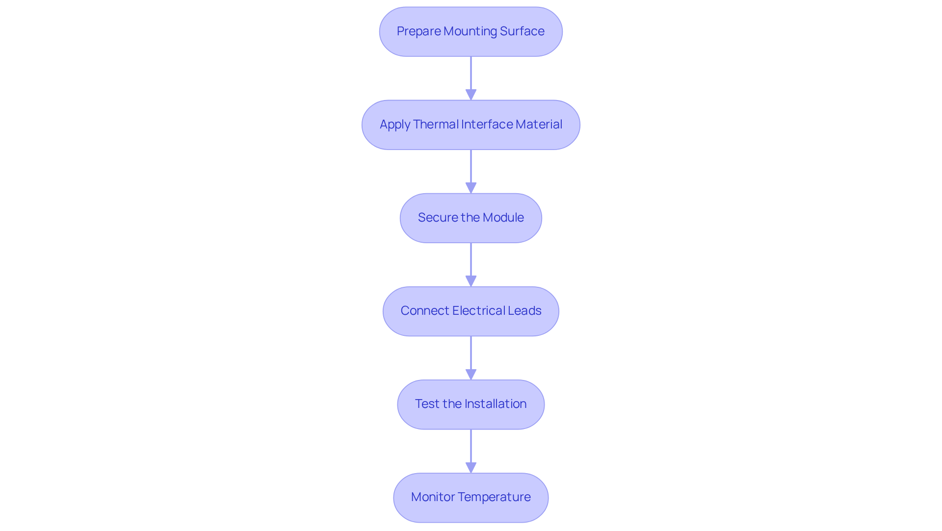 Each box shows a specific step in the installation process — follow the arrows to see what comes next and ensure you complete each step in order.