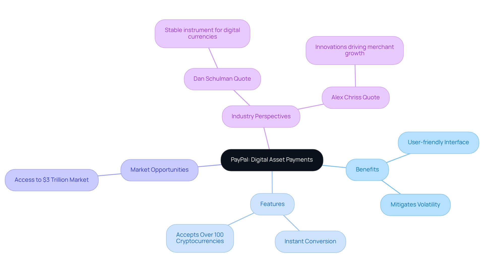 The central node represents PayPal's integration of digital asset payments, while the branches show the various benefits, features, and market opportunities that arise from this innovation. Each color-coded branch helps you easily identify different aspects of PayPal's offerings.