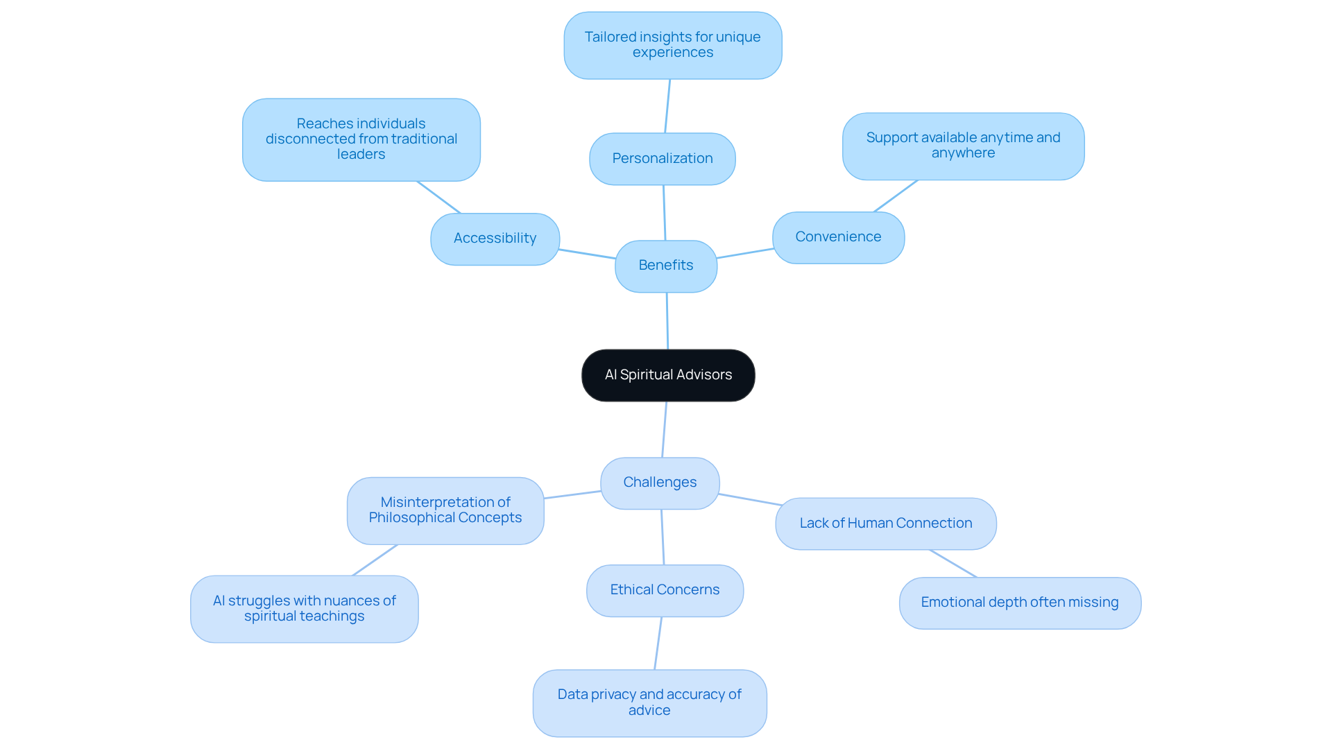 The central idea is AI Spiritual Advisors, with branches showing the positive aspects (Benefits) and drawbacks (Challenges). Each sub-branch provides more detail, allowing you to explore each point easily.