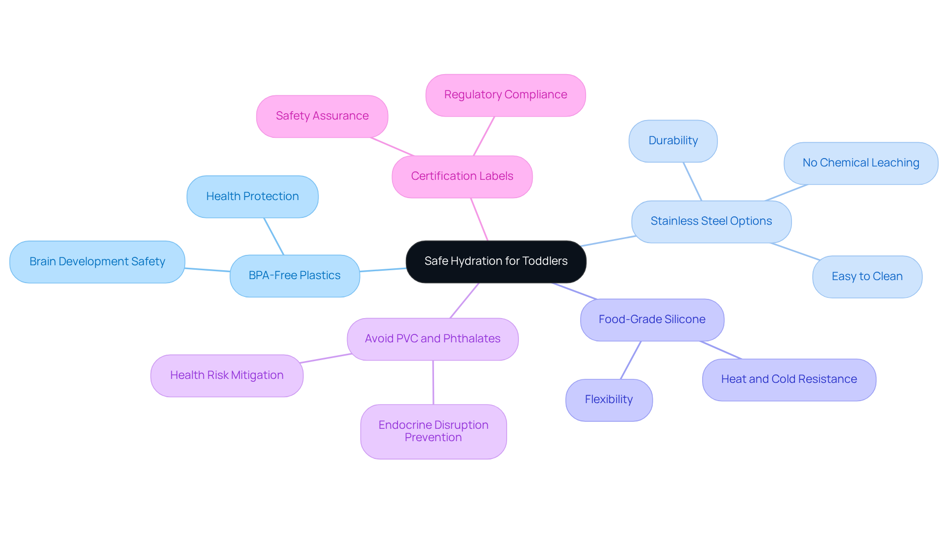 This mindmap starts with the main idea of safe hydration for toddlers at the center. Each branch represents a different type of non-toxic material, with further details about why they are safe. Follow the branches to understand how each option contributes to your child's health. This mindmap starts with the main idea of safe hydration for toddlers at the center. Each branch represents a different type of non-toxic material, with further details about why they are safe. Follow the branches to understand how each option contributes to your child's health.