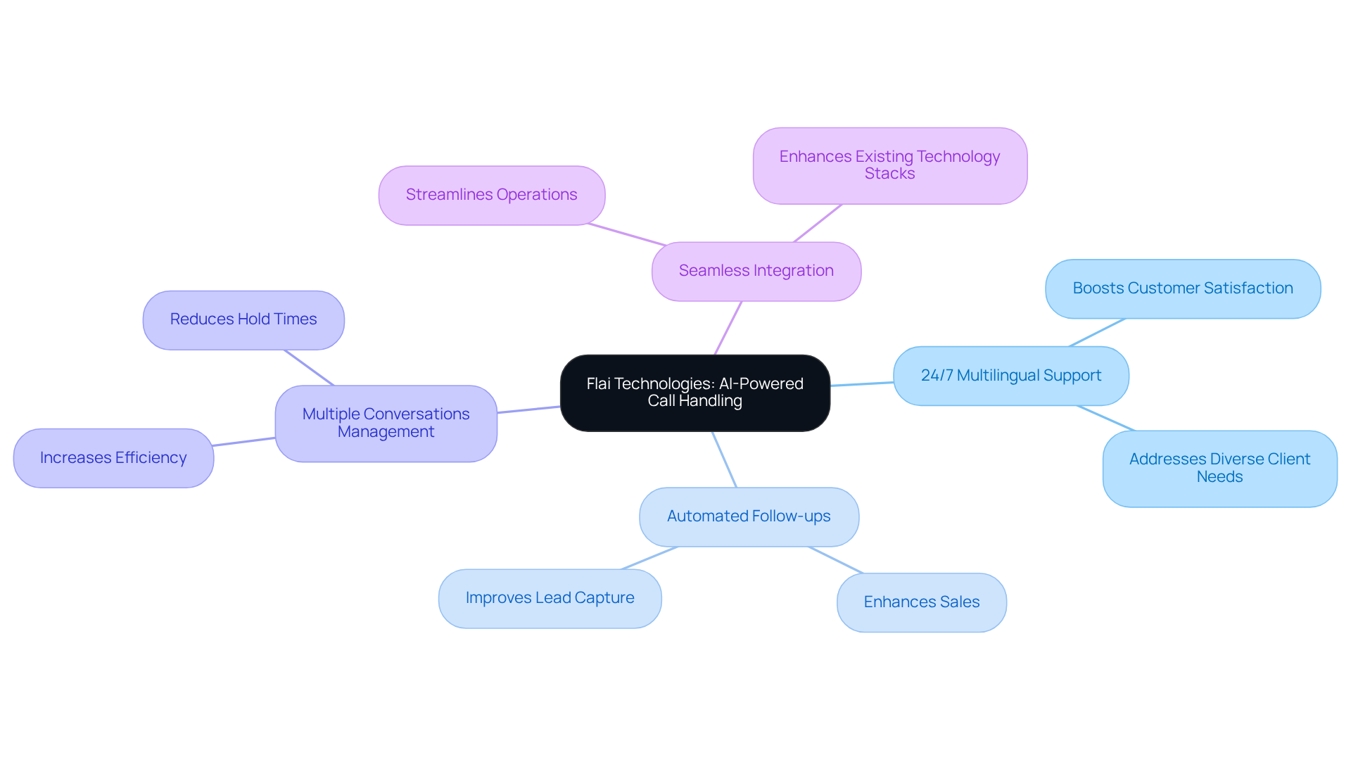 The center represents Flai Technologies' main offering, with branches showing key features and their benefits. Each color-coded branch helps you quickly identify different aspects of the service.