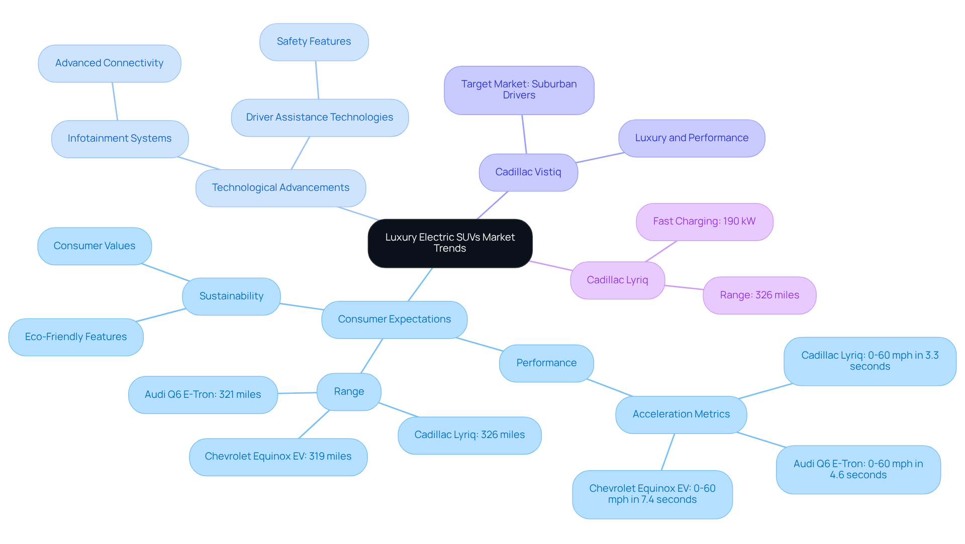 This mindmap starts with the central theme of luxury electric SUVs and branches out into various related topics. Each branch represents a different aspect of the market, helping you understand how consumer expectations, technology, and specific models like the Cadillac Vistiq and Lyriq fit into the overall landscape. This mindmap starts with the central theme of luxury electric SUVs and branches out into various related topics. Each branch represents a different aspect of the market, helping you understand how consumer expectations, technology, and specific models like the Cadillac Vistiq and Lyriq fit into the overall landscape.