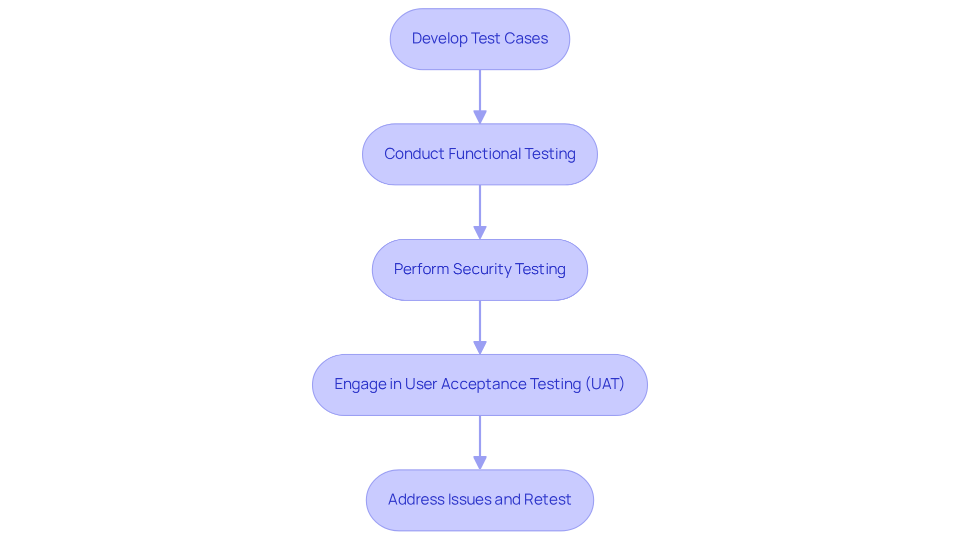 Each box represents a crucial step in testing the software. Follow the arrows to see how each step leads to the next, ensuring a thorough testing process before the product launch.