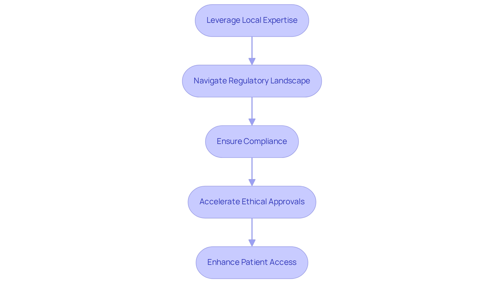This flowchart shows how MedTech companies can move from leveraging local knowledge to achieving faster ethical approvals. Follow the arrows to see each step in the process and how they connect. This flowchart shows how MedTech companies can move from leveraging local knowledge to achieving faster ethical approvals. Follow the arrows to see each step in the process and how they connect.