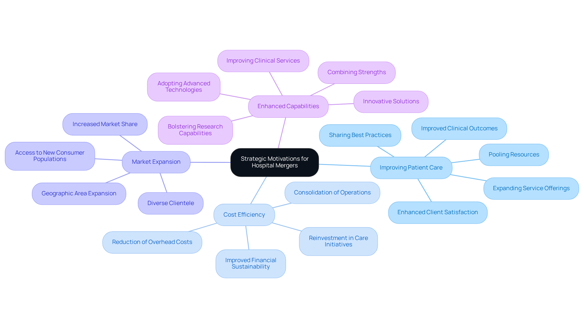 The central node represents the main theme of strategic motivations for mergers. Each branch shows a specific motivation, and the sub-branches provide further details or examples. This layout helps you see how each motivation contributes to the overall goal of successful hospital mergers. The central node represents the main theme of strategic motivations for mergers. Each branch shows a specific motivation, and the sub-branches provide further details or examples. This layout helps you see how each motivation contributes to the overall goal of successful hospital mergers.