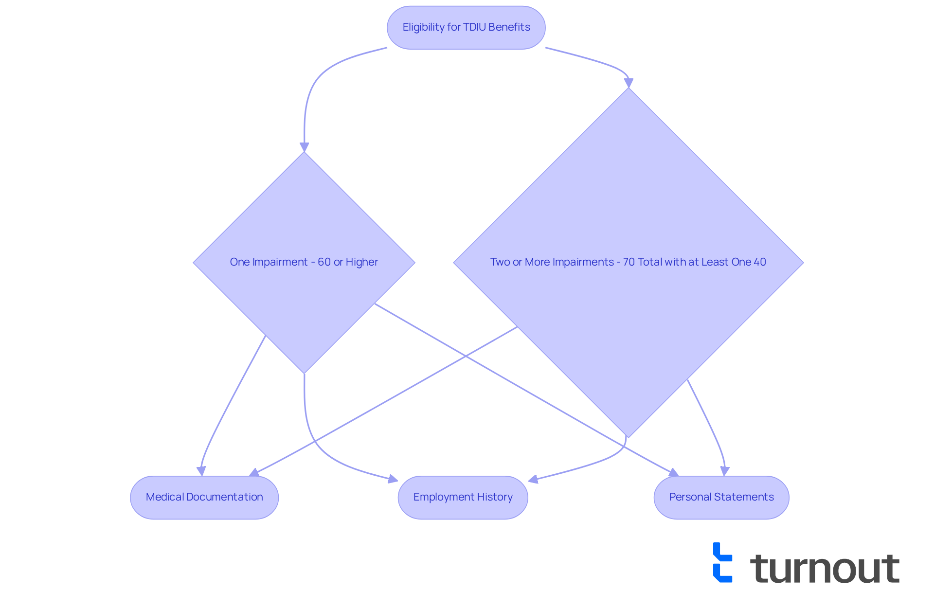 Follow the flowchart to see what you need to qualify for TDIU benefits. Each branch shows a path based on your impairments and the evidence you need to provide. Follow the flowchart to see what you need to qualify for TDIU benefits. Each branch shows a path based on your impairments and the evidence you need to provide.