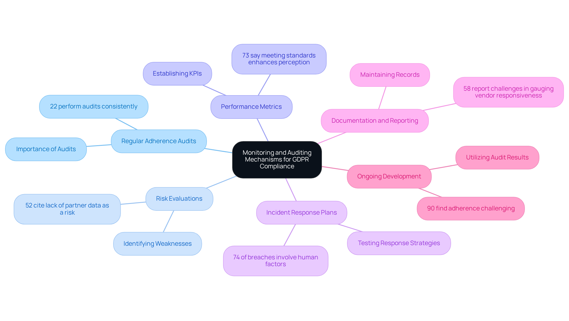 The central node represents the main theme of compliance mechanisms, while each branch highlights specific actions and their importance, supported by statistics to illustrate the current state of compliance practices.