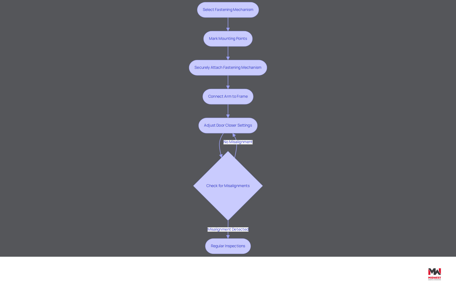 Follow the arrows to see each step in the installation process. Each box represents a specific action to take, ensuring that the installation is done correctly for optimal performance.