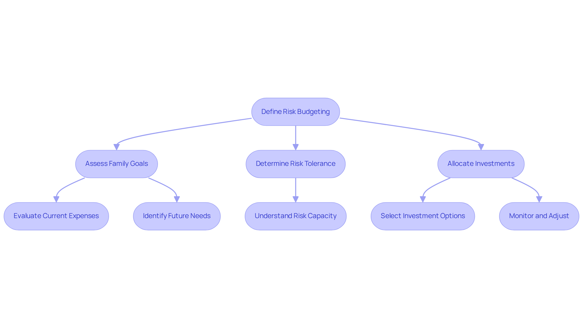 This flowchart illustrates the steps involved in risk budgeting. Start at the top with the definition, then follow the arrows to see how to assess family goals, determine risk tolerance, and allocate investments. Each step is crucial for managing financial uncertainties effectively. This flowchart illustrates the steps involved in risk budgeting. Start at the top with the definition, then follow the arrows to see how to assess family goals, determine risk tolerance, and allocate investments. Each step is crucial for managing financial uncertainties effectively.