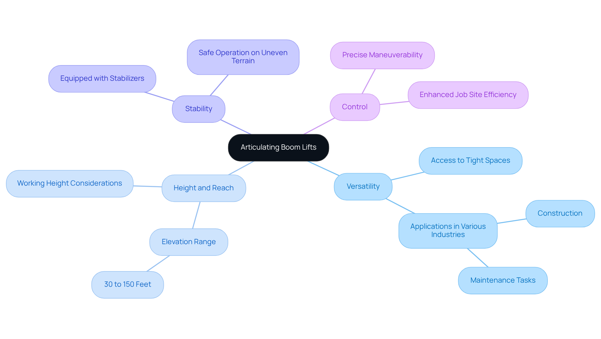 This mindmap starts with the main idea of articulating boom lifts at the center. Each branch represents a key feature, and the sub-branches provide more details. Follow the branches to see how each feature contributes to the overall functionality of these devices.