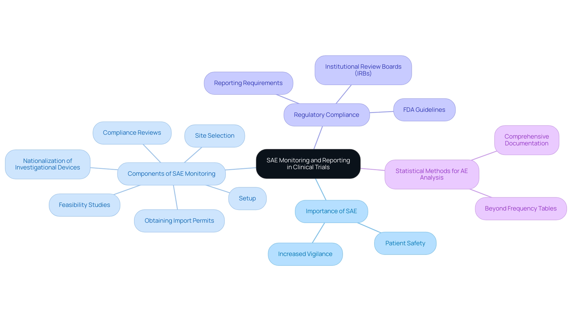 The central node represents SAE monitoring, with branches detailing its importance, components, and regulatory aspects, color-coded for easy differentiation.