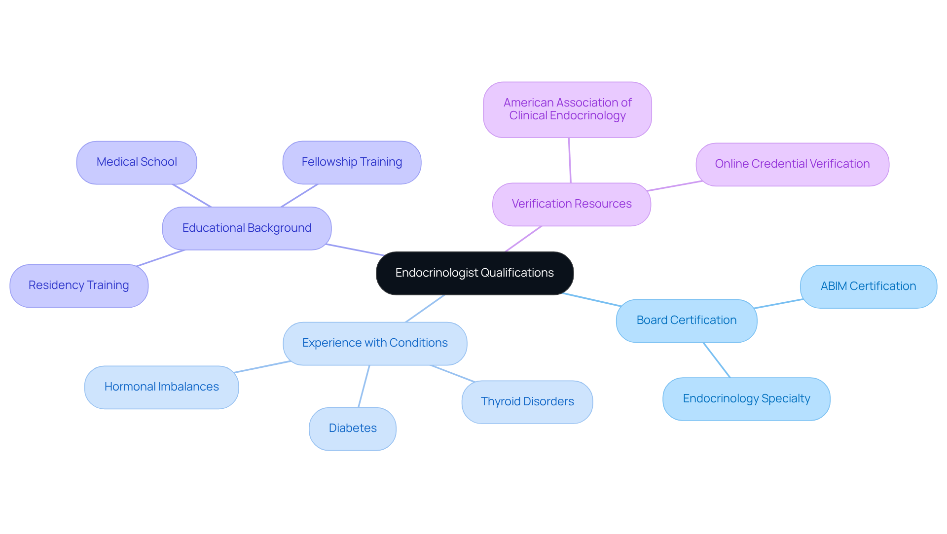 Start at the center with the main topic of qualifications. Follow the branches to explore different aspects like certification and experience, helping you understand what to look for in a hormone specialist. Start at the center with the main topic of qualifications. Follow the branches to explore different aspects like certification and experience, helping you understand what to look for in a hormone specialist.