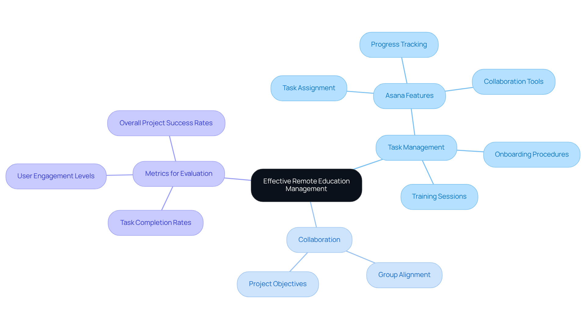 This mindmap illustrates how effective task management and collaboration tools like Asana can enhance remote education. Each branch represents a key area of focus, with sub-branches detailing specific actions or metrics that contribute to better educational outcomes.