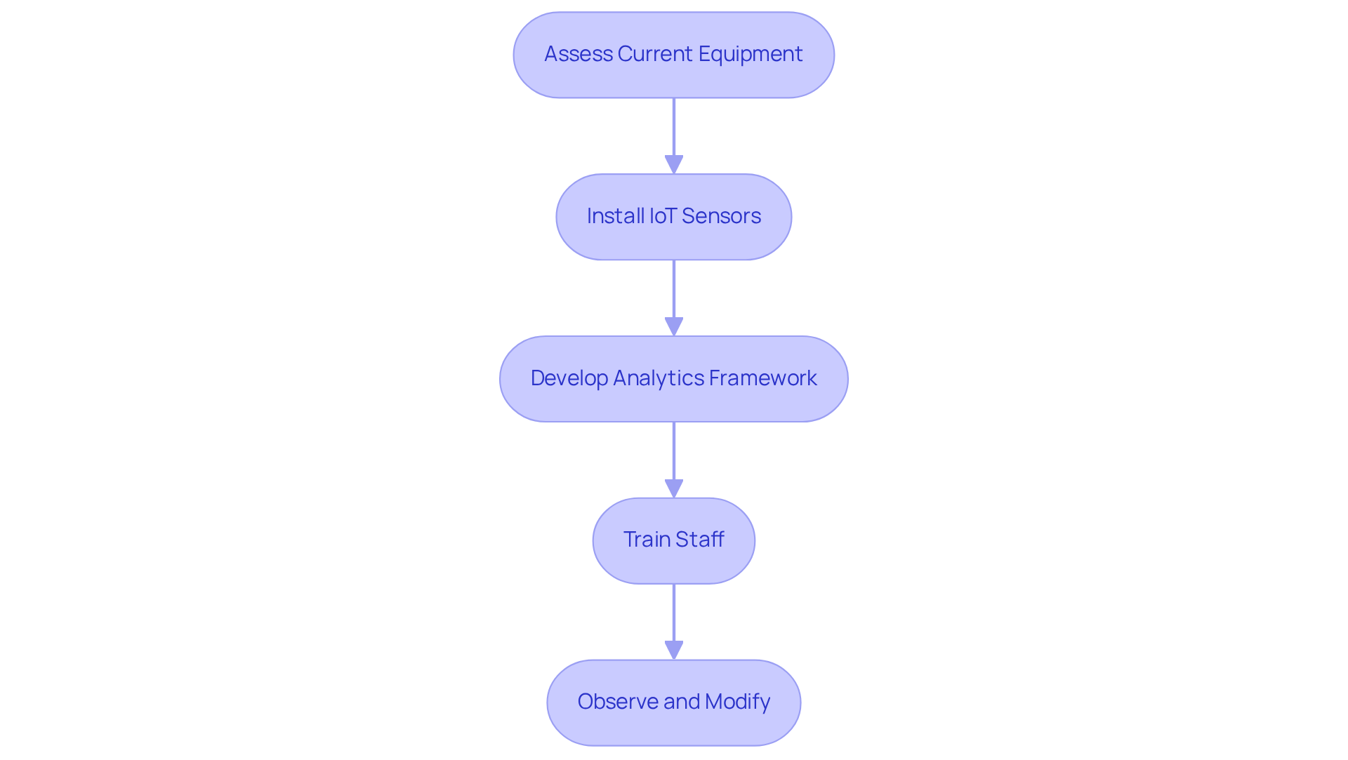 Each box represents a step in the process of implementing predictive maintenance. Follow the arrows to see how each step builds on the previous one, guiding organizations toward enhanced device reliability.