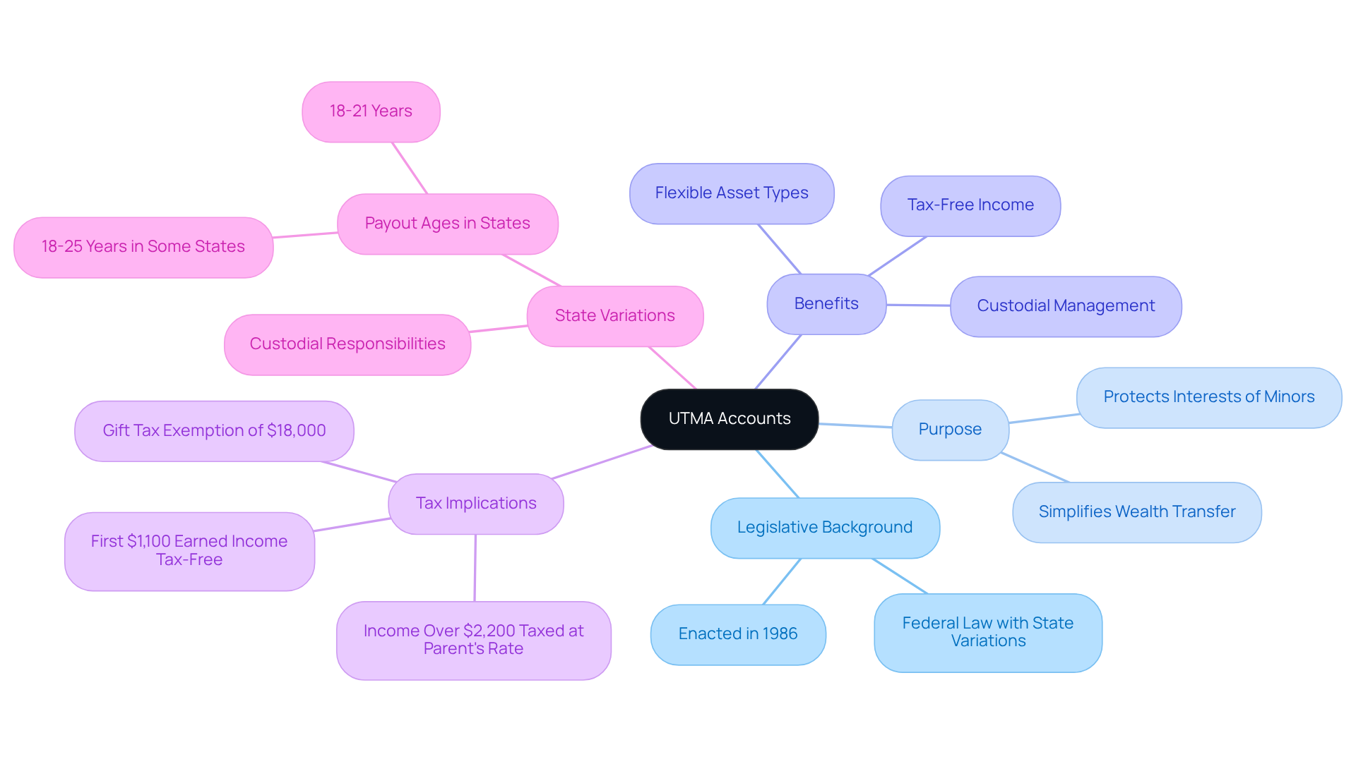 What Does UTMA Account Stand For? Key Features and Benefits - Bright ...