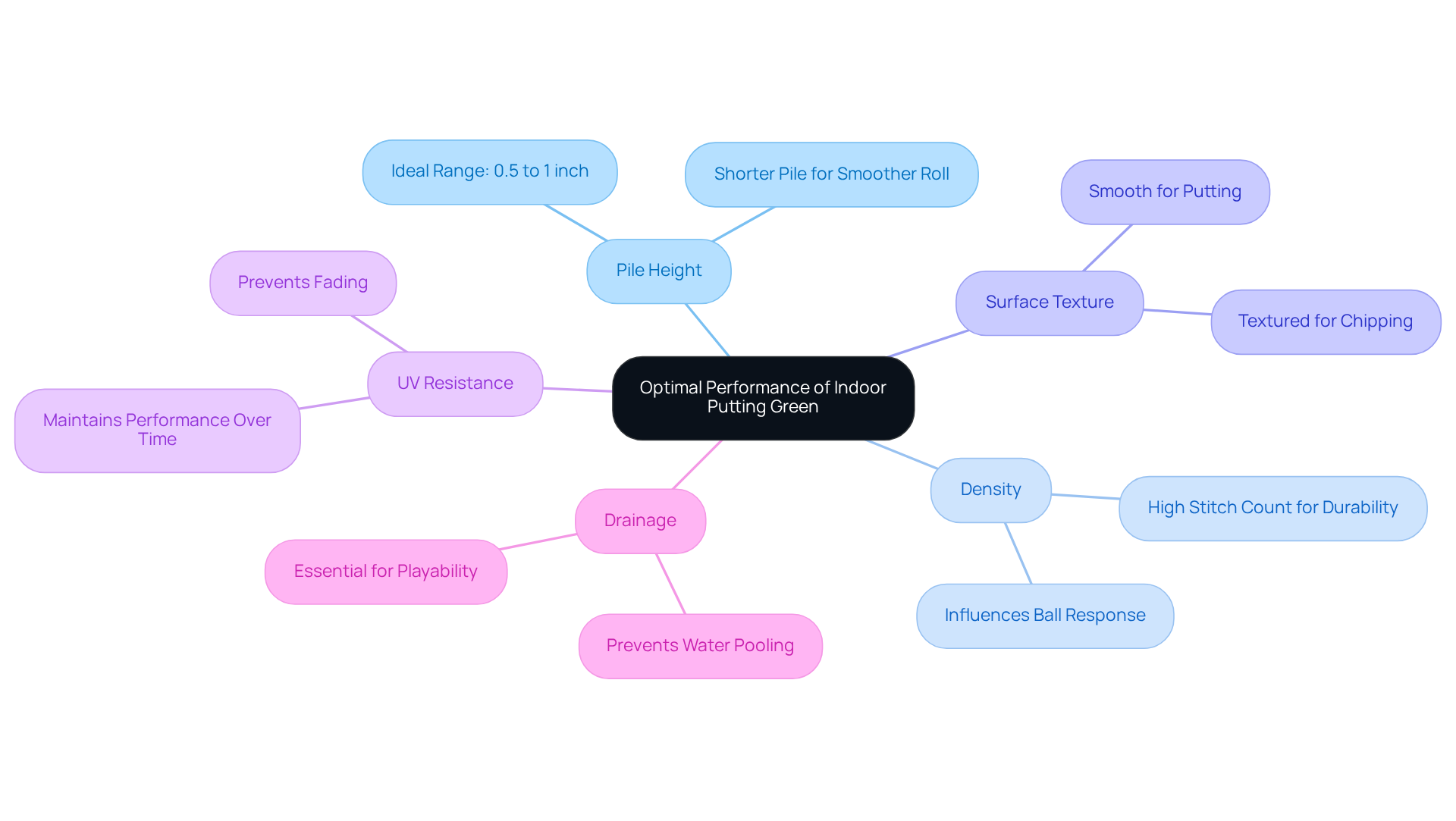 The center represents the main goal of achieving optimal performance, while the branches show the key features that contribute to this goal. Each feature is important for different reasons, and together they help you choose the best turf for your indoor putting green. The center represents the main goal of achieving optimal performance, while the branches show the key features that contribute to this goal. Each feature is important for different reasons, and together they help you choose the best turf for your indoor putting green.