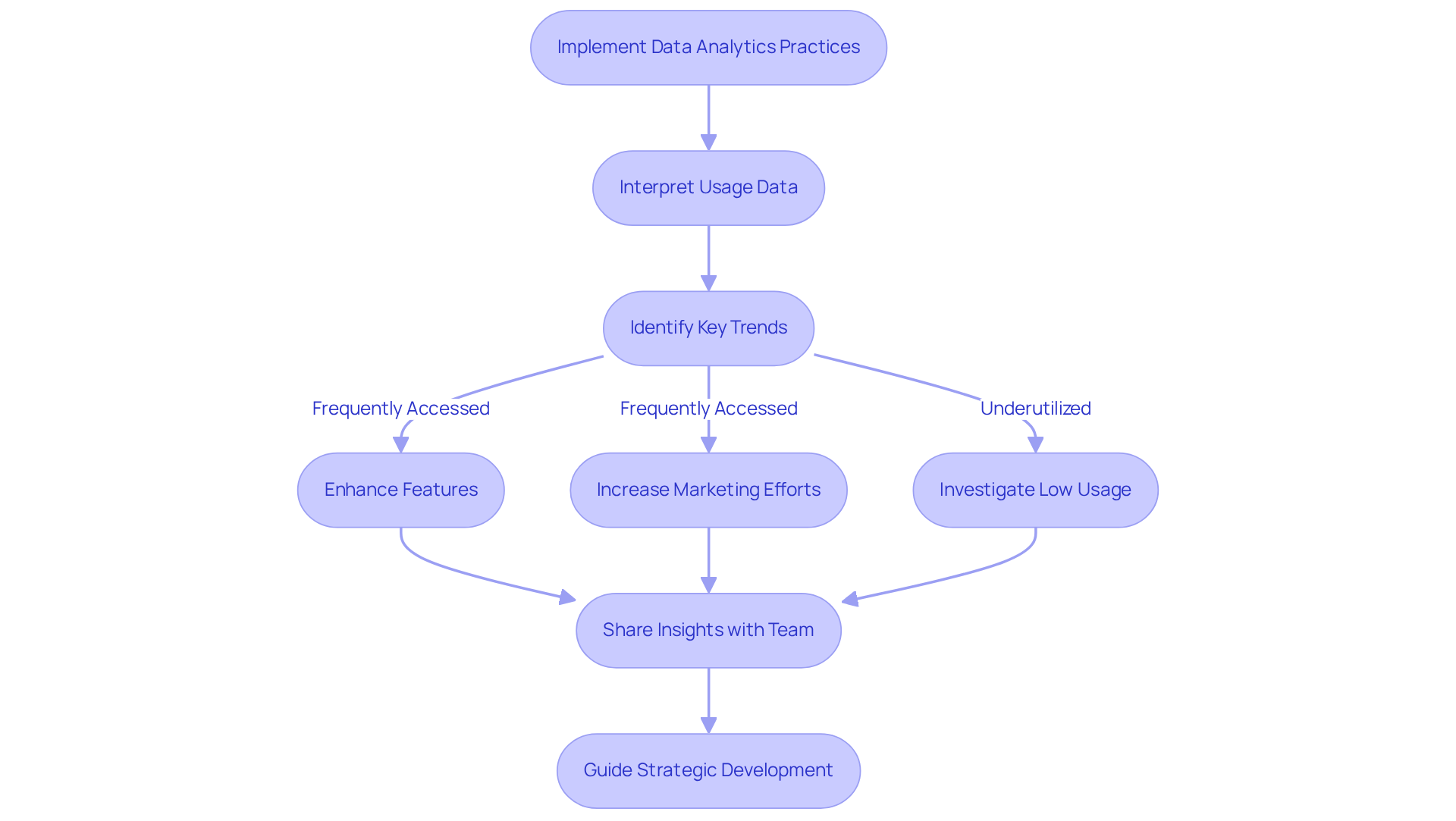 Follow the arrows to see how data analytics leads to informed decisions. Each box represents a step in the process, showing how insights from data can guide actions and strategies.
