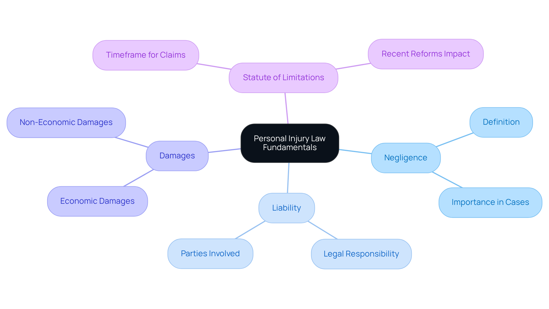 This mindmap starts with the main topic at the center and branches out into key concepts. Each branch represents a fundamental aspect of personal injury law, helping you see how they relate to one another. The sub-branches provide additional details, making it easier to understand the complexities of the law.