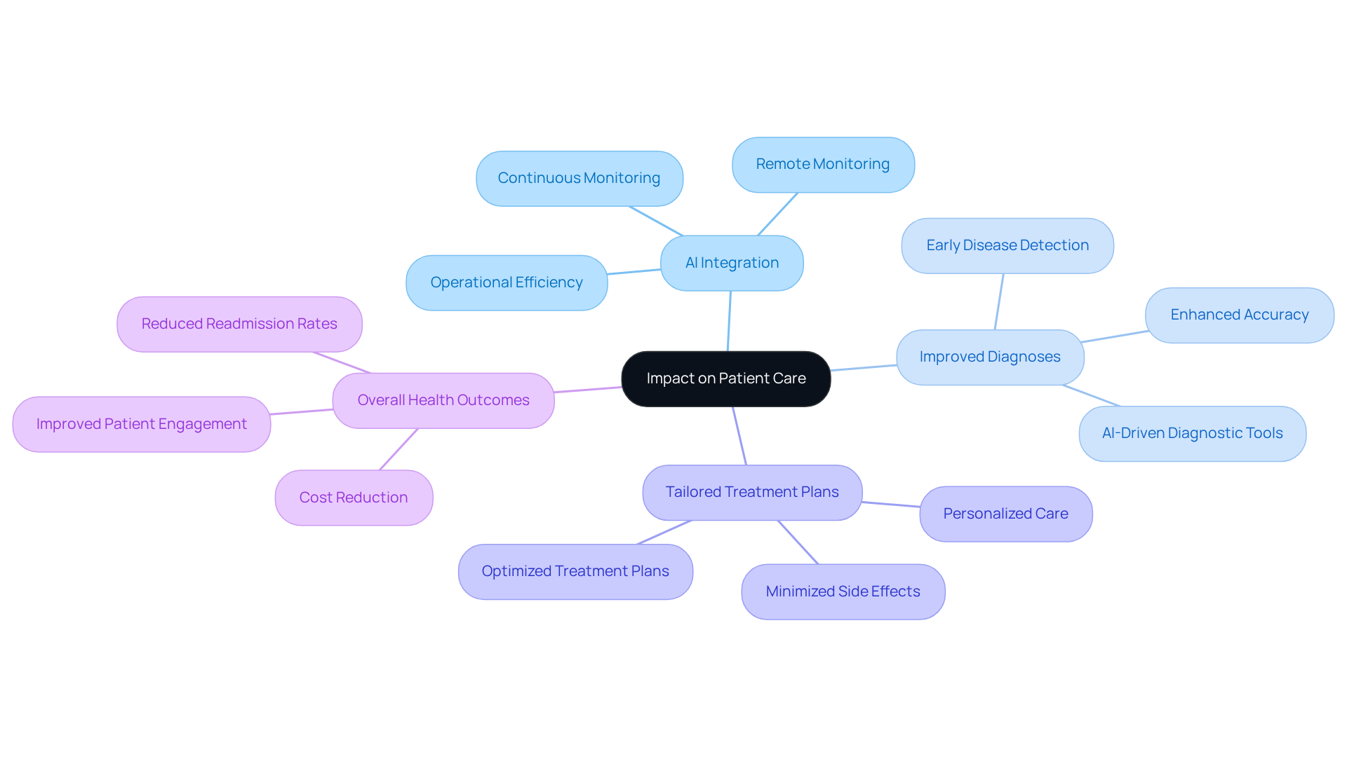 The central node represents the overall impact on patient care, while the branches show how dedicated support in AI integration leads to various improvements in healthcare delivery.