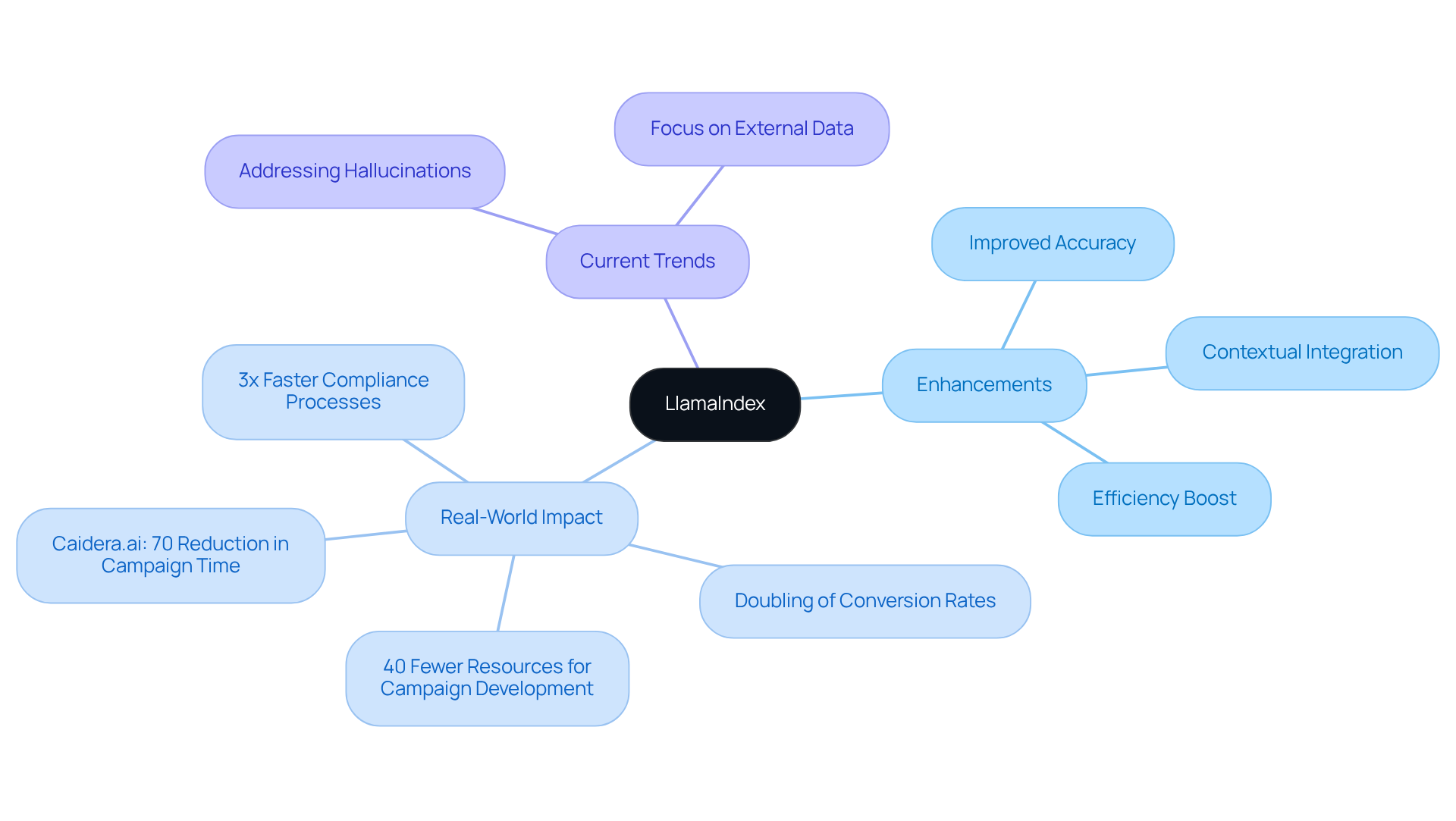 The central node represents LlamaIndex, with branches showing its enhancements, real-world impacts, and current trends. Each branch highlights key aspects of how LlamaIndex improves AI performance. The central node represents LlamaIndex, with branches showing its enhancements, real-world impacts, and current trends. Each branch highlights key aspects of how LlamaIndex improves AI performance.