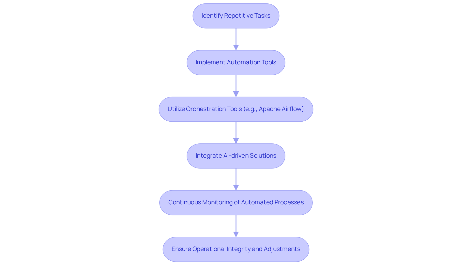 Each box represents a step in the process of improving workflow efficiency through automation. Follow the arrows to see how each step leads to the next, ultimately aiming for better operational performance. Each box represents a step in the process of improving workflow efficiency through automation. Follow the arrows to see how each step leads to the next, ultimately aiming for better operational performance.