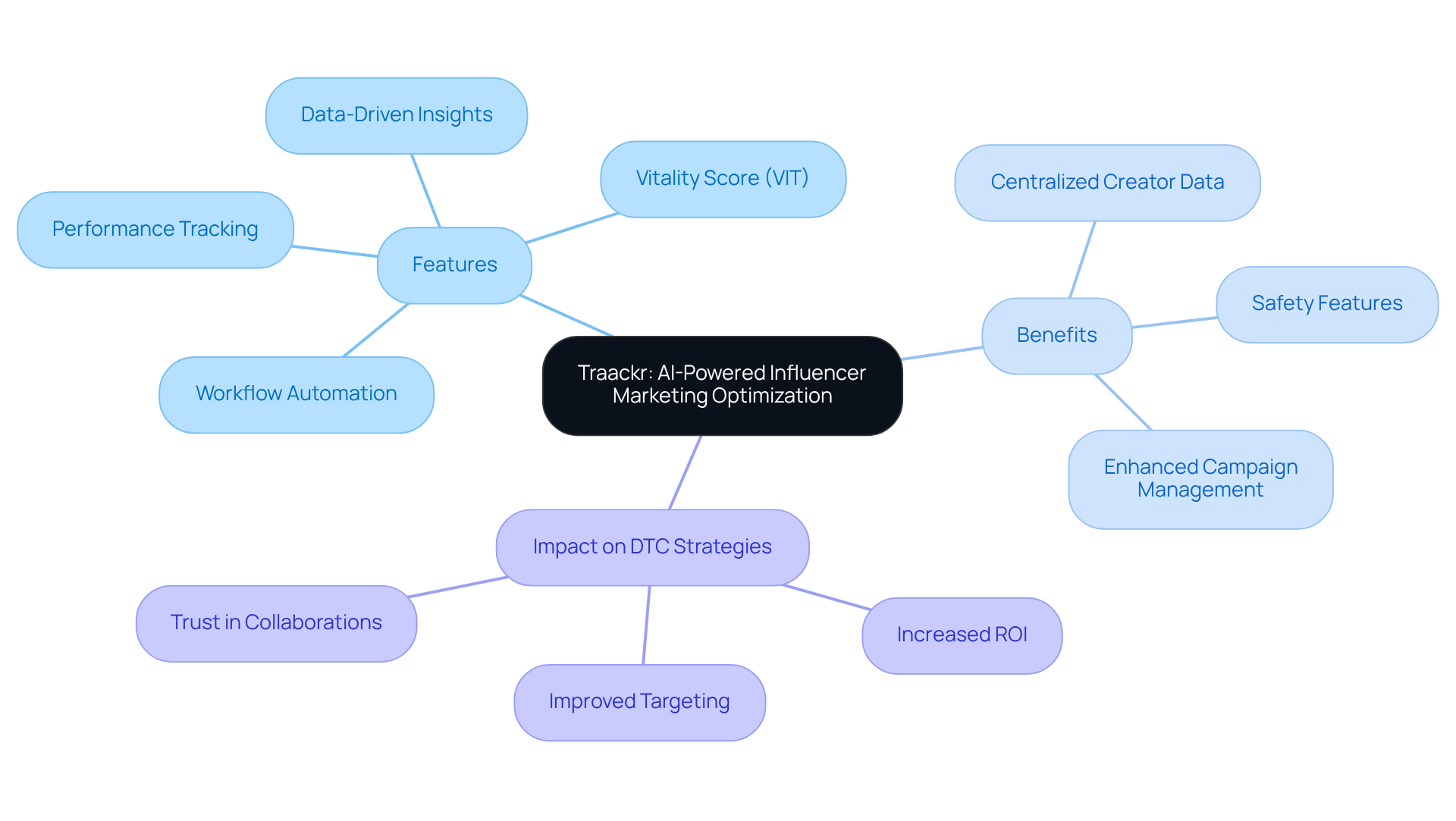 This mindmap starts with Traackr at the center, branching out to show its features, benefits, and how it impacts DTC marketing strategies. Each branch represents a key aspect of Traackr's capabilities, helping you understand how they connect and contribute to successful influencer campaigns.