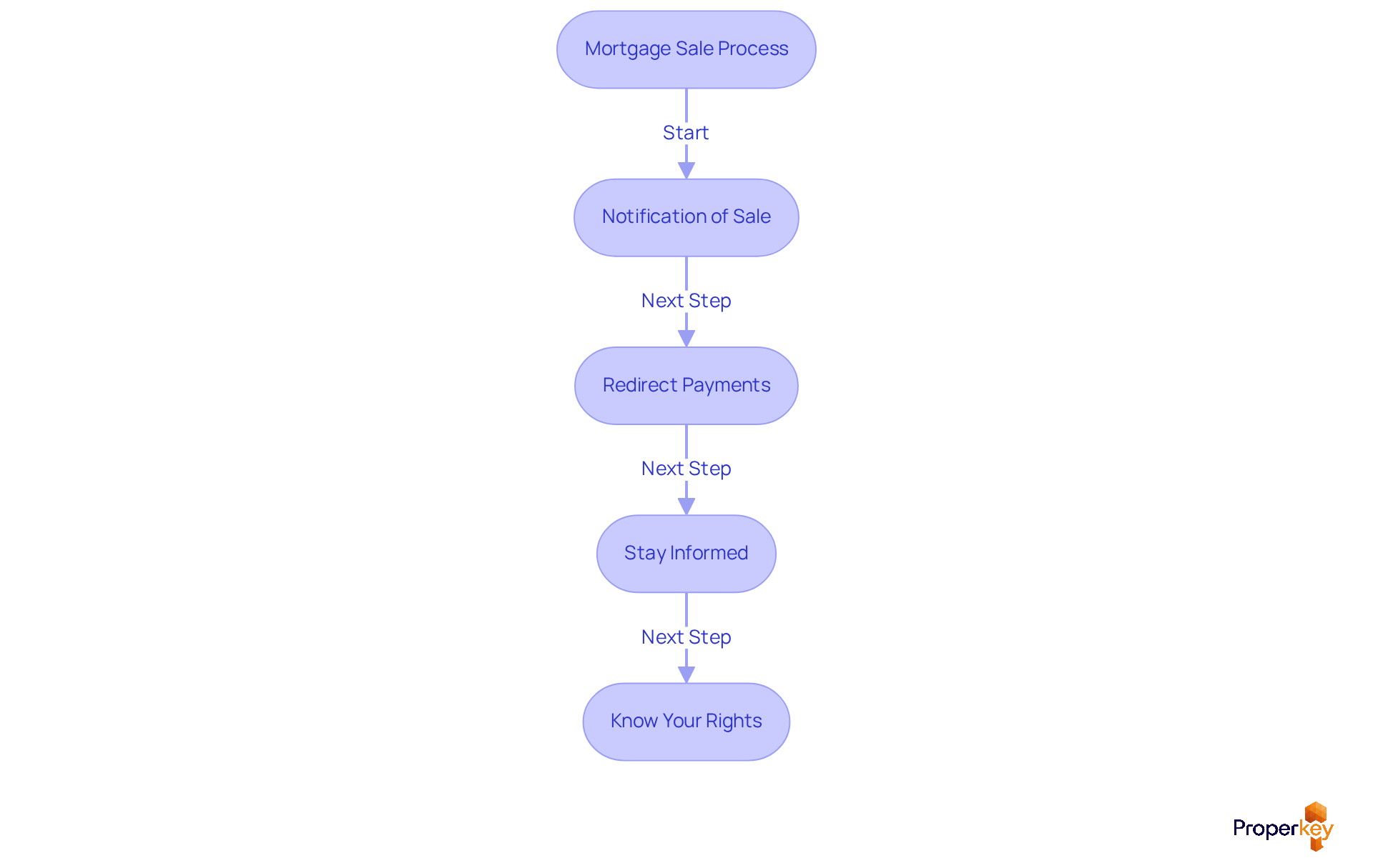This flowchart guides you through what to do when your mortgage is sold. Follow the arrows to see each step, from being notified of the sale to understanding your rights. Each box represents an important action to take during the transition.
