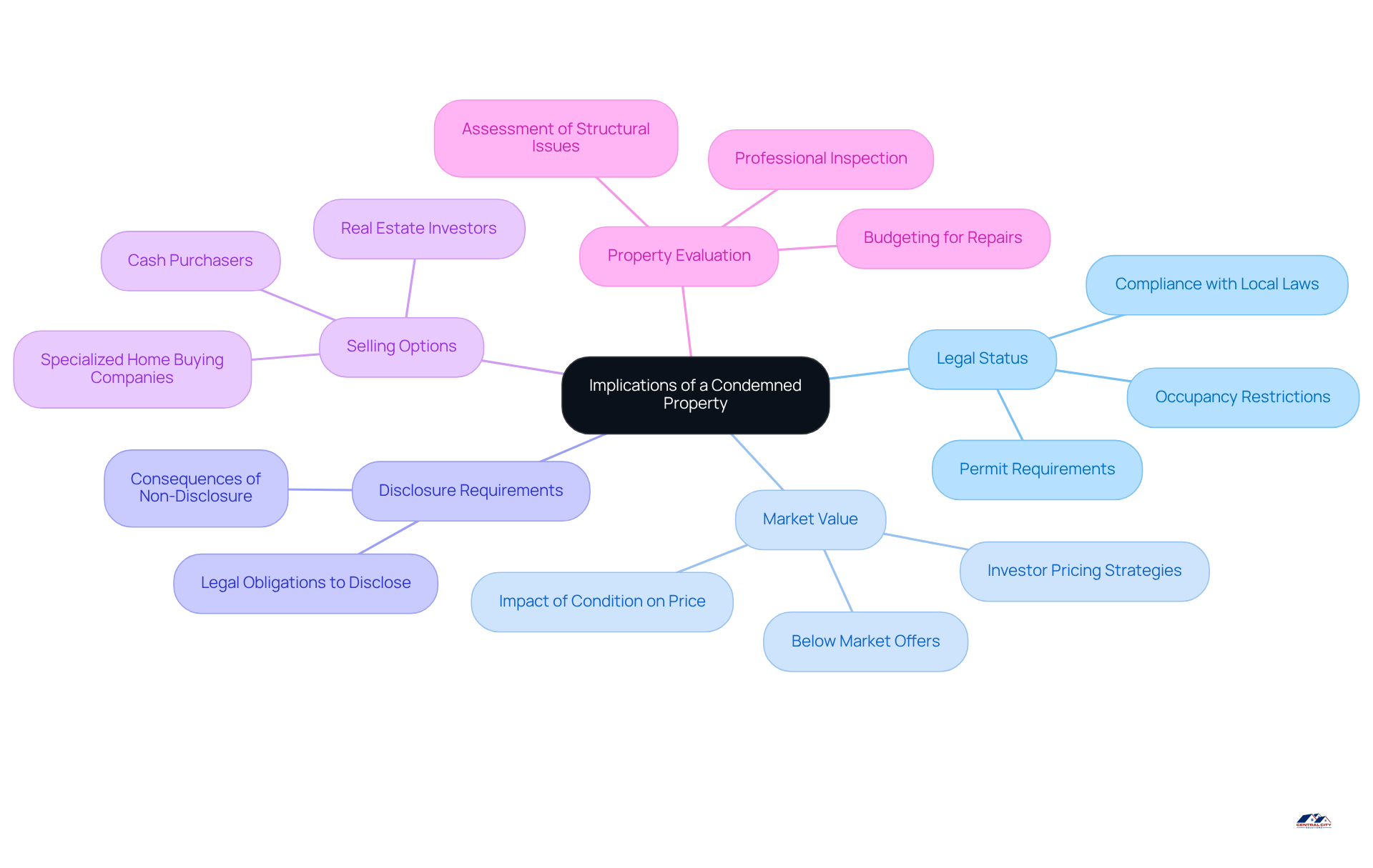 The central theme is the challenges of selling a condemned house, with branches illustrating key areas of concern, such as legal issues and selling strategies. Each branch provides insights that can help homeowners understand their options and responsibilities better. The central theme is the challenges of selling a condemned house, with branches illustrating key areas of concern, such as legal issues and selling strategies. Each branch provides insights that can help homeowners understand their options and responsibilities better.