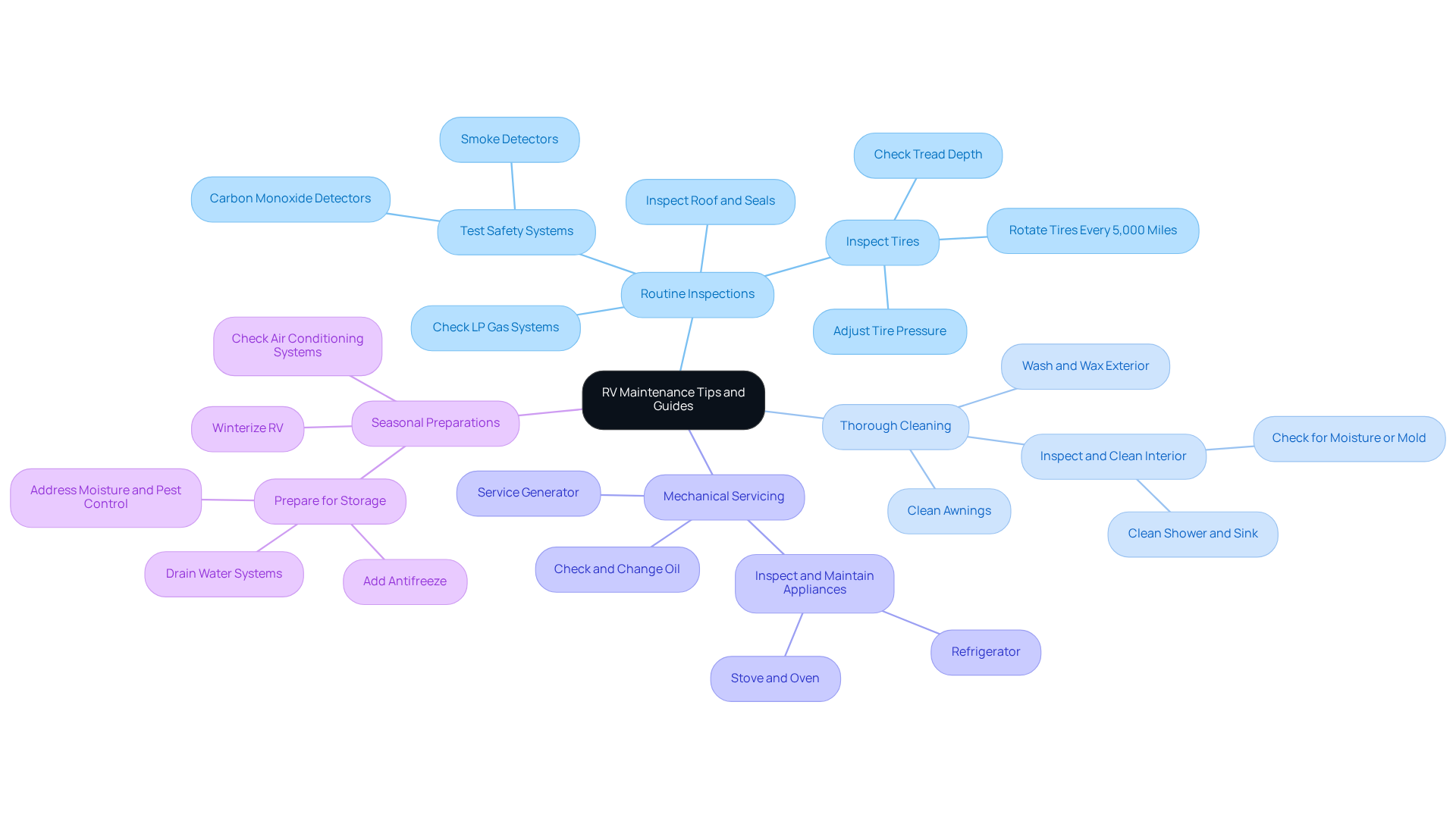 The central node represents the main topic of RV maintenance, while the branches show specific tips. Each tip can have further details, helping you understand what actions to take for optimal RV care.