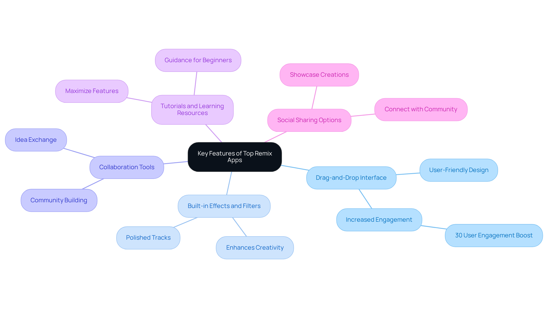 The central node represents the main topic, while each branch highlights a key feature of remix apps. Sub-branches can provide additional details or benefits, making it easy to understand how each feature contributes to the overall user experience.