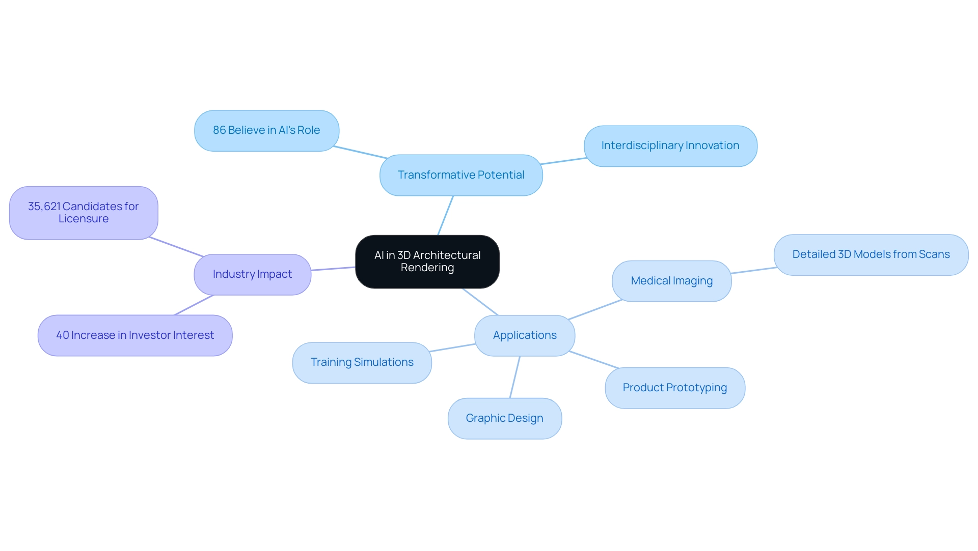 Central node represents the main topic; branches represent applications and impacts, color-coded for clarity. Central node represents the main topic; branches represent applications and impacts, color-coded for clarity.