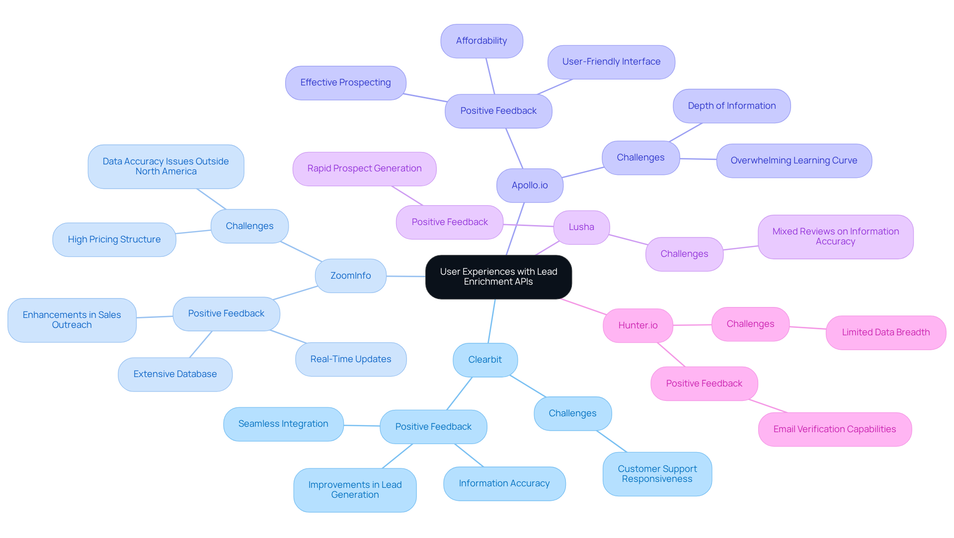The central node represents the overall theme of user experiences, while each branch details specific feedback for each API. Positive aspects are highlighted alongside challenges, giving a balanced view of user sentiments. The central node represents the overall theme of user experiences, while each branch details specific feedback for each API. Positive aspects are highlighted alongside challenges, giving a balanced view of user sentiments.