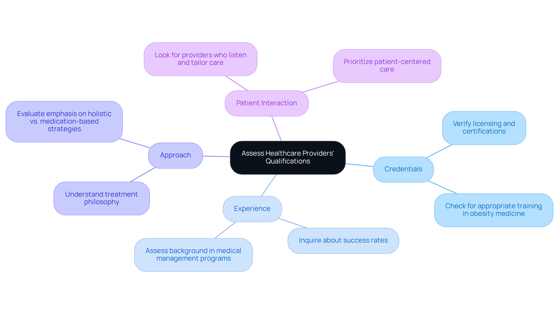 This mindmap helps you visualize the important factors to consider when choosing a healthcare provider. Start at the center with the main idea, then follow the branches to explore each key factor and its specific details. Each color-coded branch represents a different aspect of what to look for, making it easier to remember and understand.