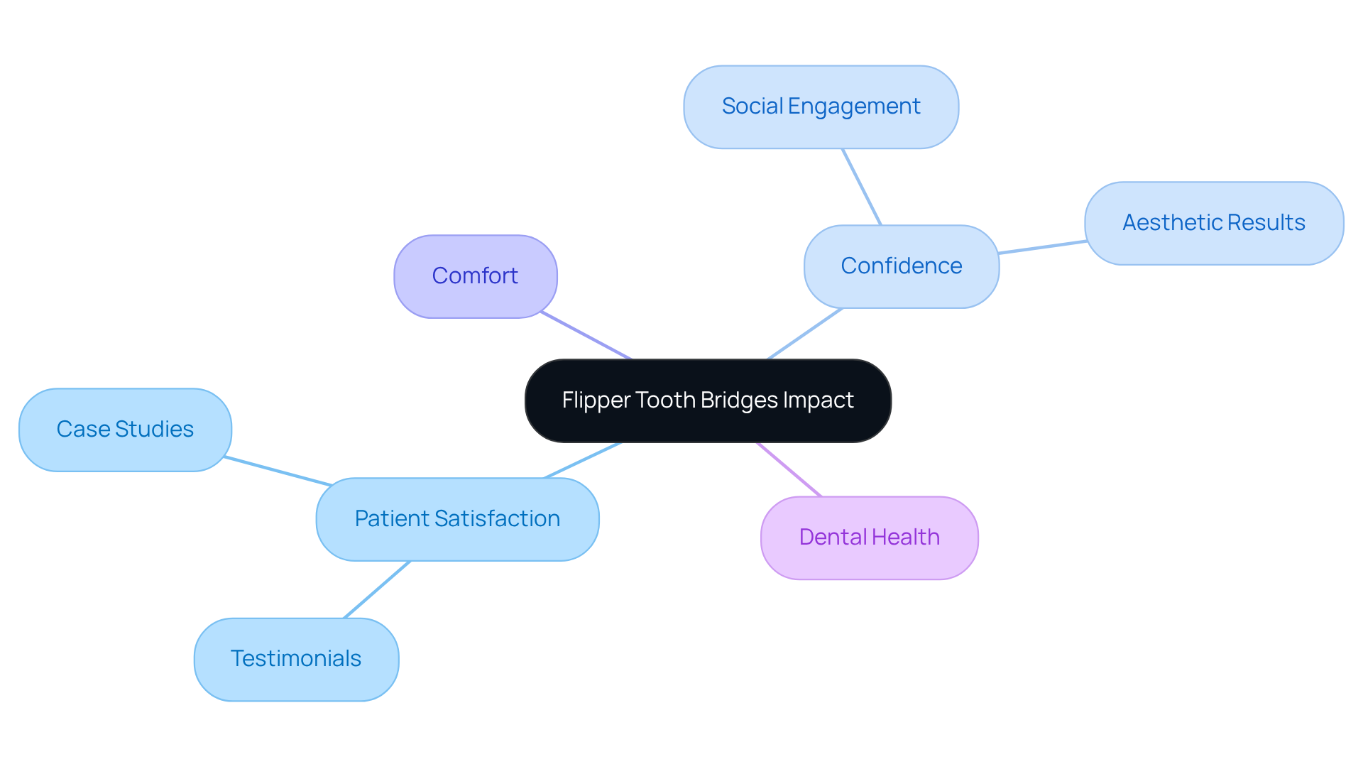 This mindmap illustrates how flipper tooth bridges positively affect various aspects of patient experience. Start at the center with the main impact, then explore how it branches into satisfaction, confidence, comfort, and dental health. Each branch shows specific elements that contribute to the overall benefits. This mindmap illustrates how flipper tooth bridges positively affect various aspects of patient experience. Start at the center with the main impact, then explore how it branches into satisfaction, confidence, comfort, and dental health. Each branch shows specific elements that contribute to the overall benefits.