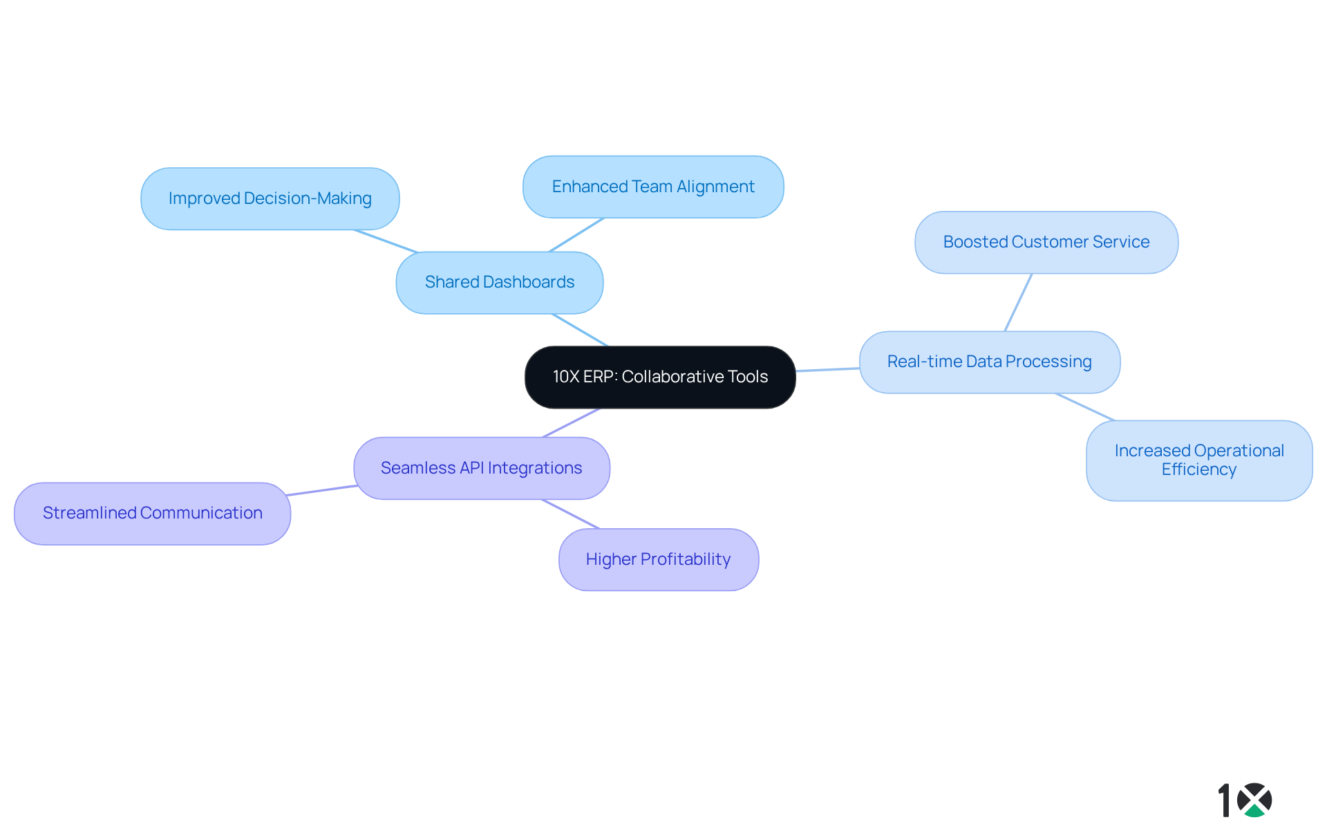 The center represents 10X ERP, with branches showing its key features and further sub-branches outlining the benefits these features bring to teamwork and organizational success. The center represents 10X ERP, with branches showing its key features and further sub-branches outlining the benefits these features bring to teamwork and organizational success.