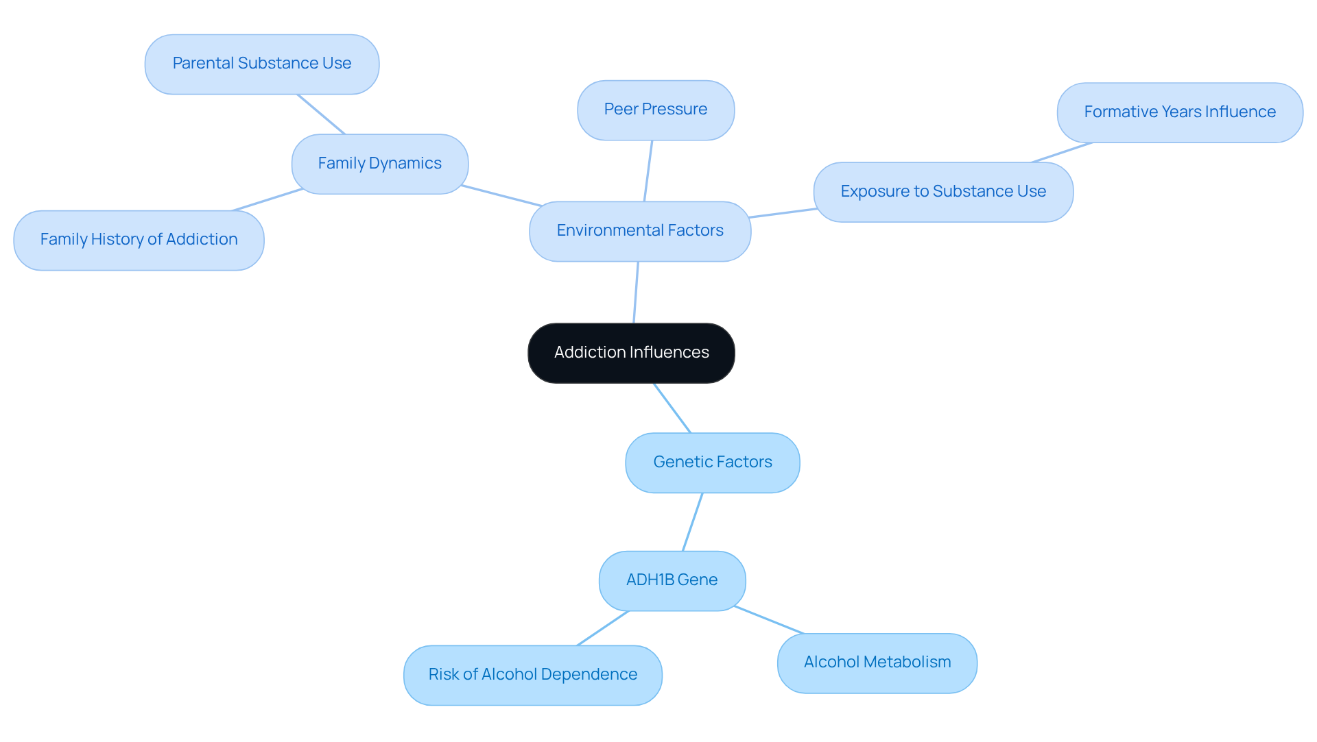 This mindmap illustrates how genetic and environmental factors contribute to addiction. The central node represents the overall topic, while the branches show the two main influences. Each sub-branch provides specific details about how these factors affect addiction, helping you see the bigger picture of dependency dynamics.