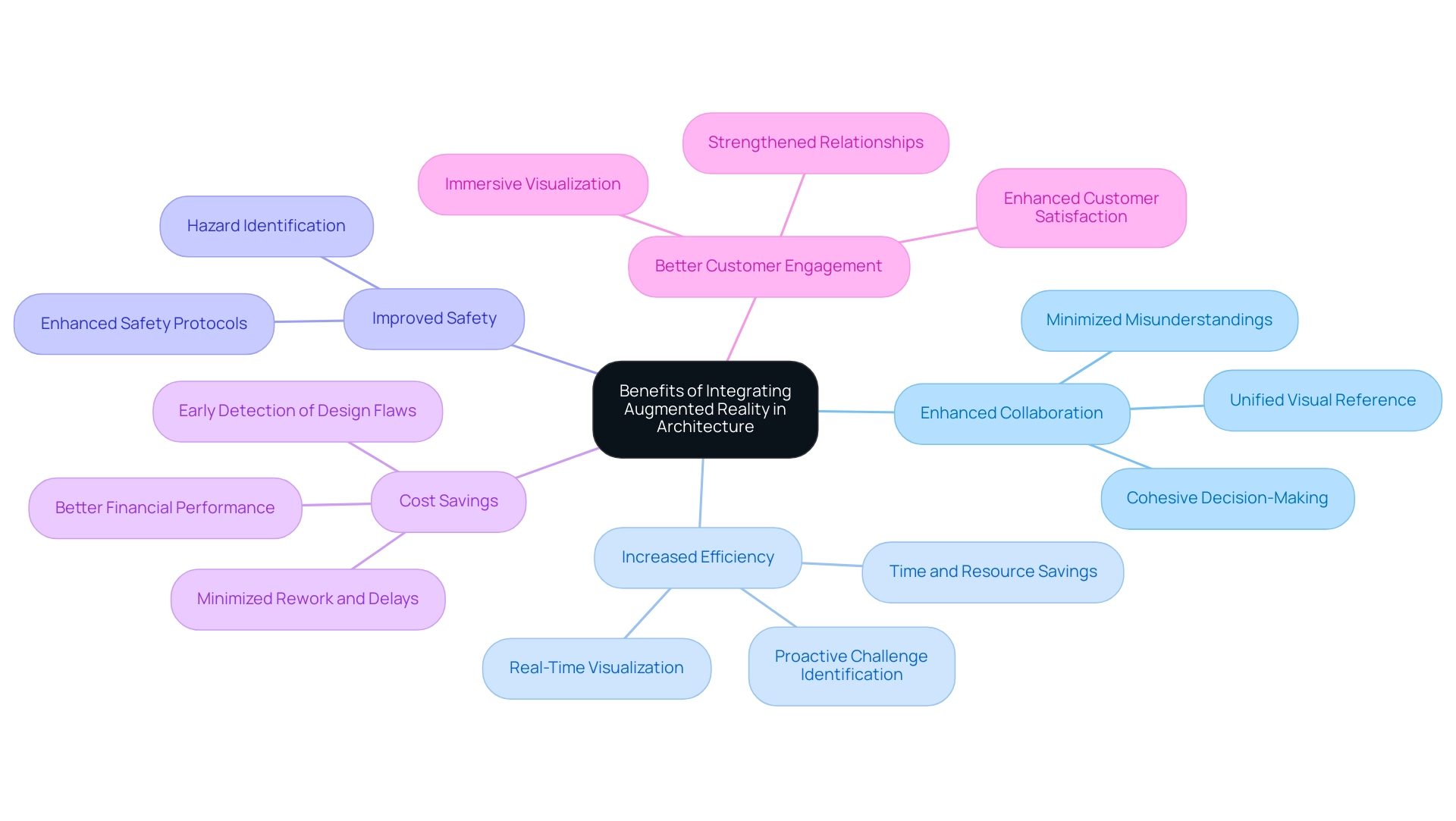 Each branch represents a key benefit of ar integration, with sub-branches detailing specific advantages and examples. Each branch represents a key benefit of AR integration, with sub-branches detailing specific advantages and examples.