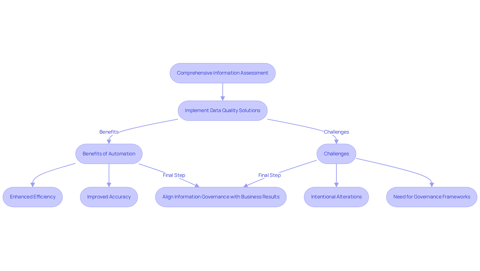 Follow the arrows to see how each step leads to the next in the process of improving data quality. Each box represents a key stage or consideration in the journey towards better data management.