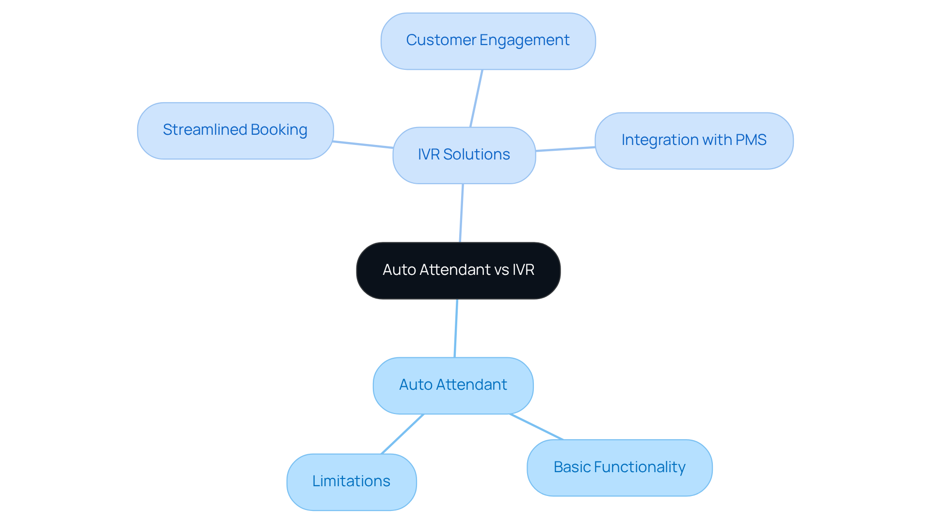 The central node represents the comparison topic, while the branches illustrate the key features and benefits of each system. Follow the branches to understand how each system contributes to operational efficiency and guest satisfaction.